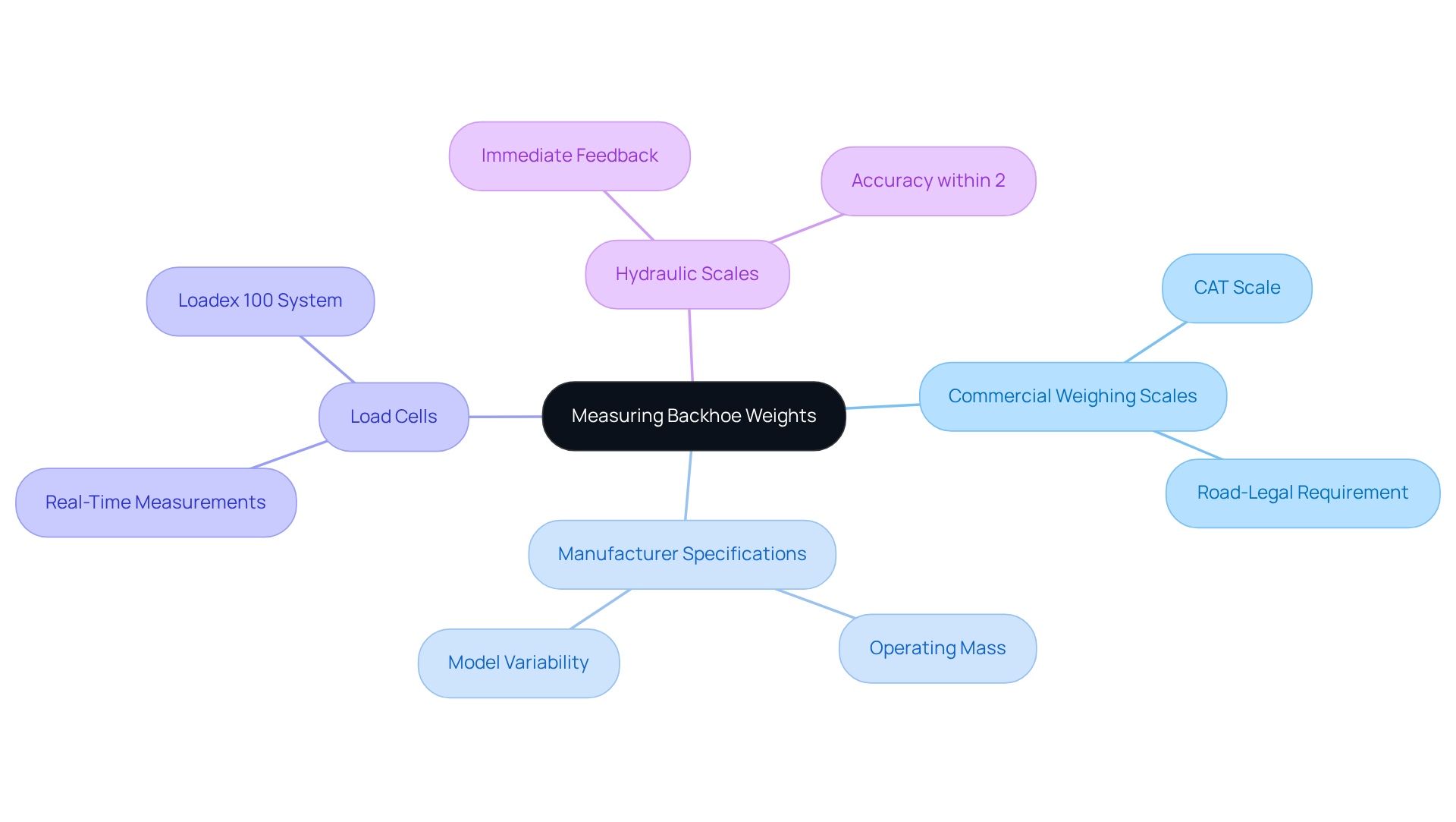 Start at the center with the main topic of measuring backhoe weights, then follow the branches to explore different tools and methods. Each branch represents a method, and the sub-branches provide additional details or examples related to that method.