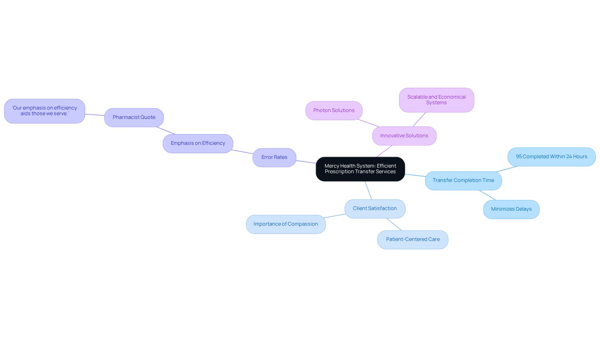 The central node represents the main focus on prescription transfer efficiency, while the branches show key metrics that contribute to this goal. Each metric is important for understanding how well the system operates and impacts patient care.