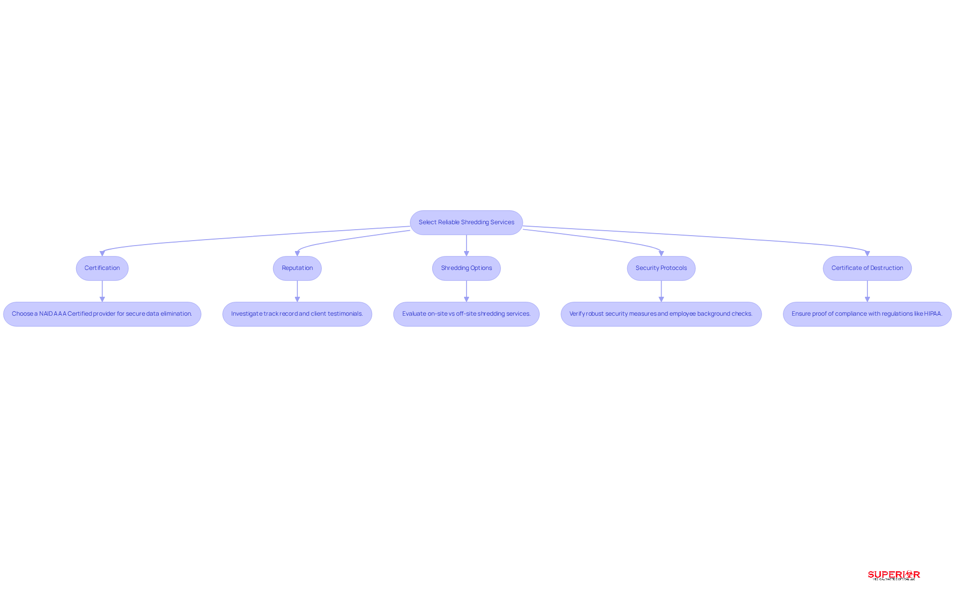 Follow the flowchart to understand the key criteria for choosing a shredding service. Each branch represents an important factor to consider, leading you toward making a secure and compliant choice.
