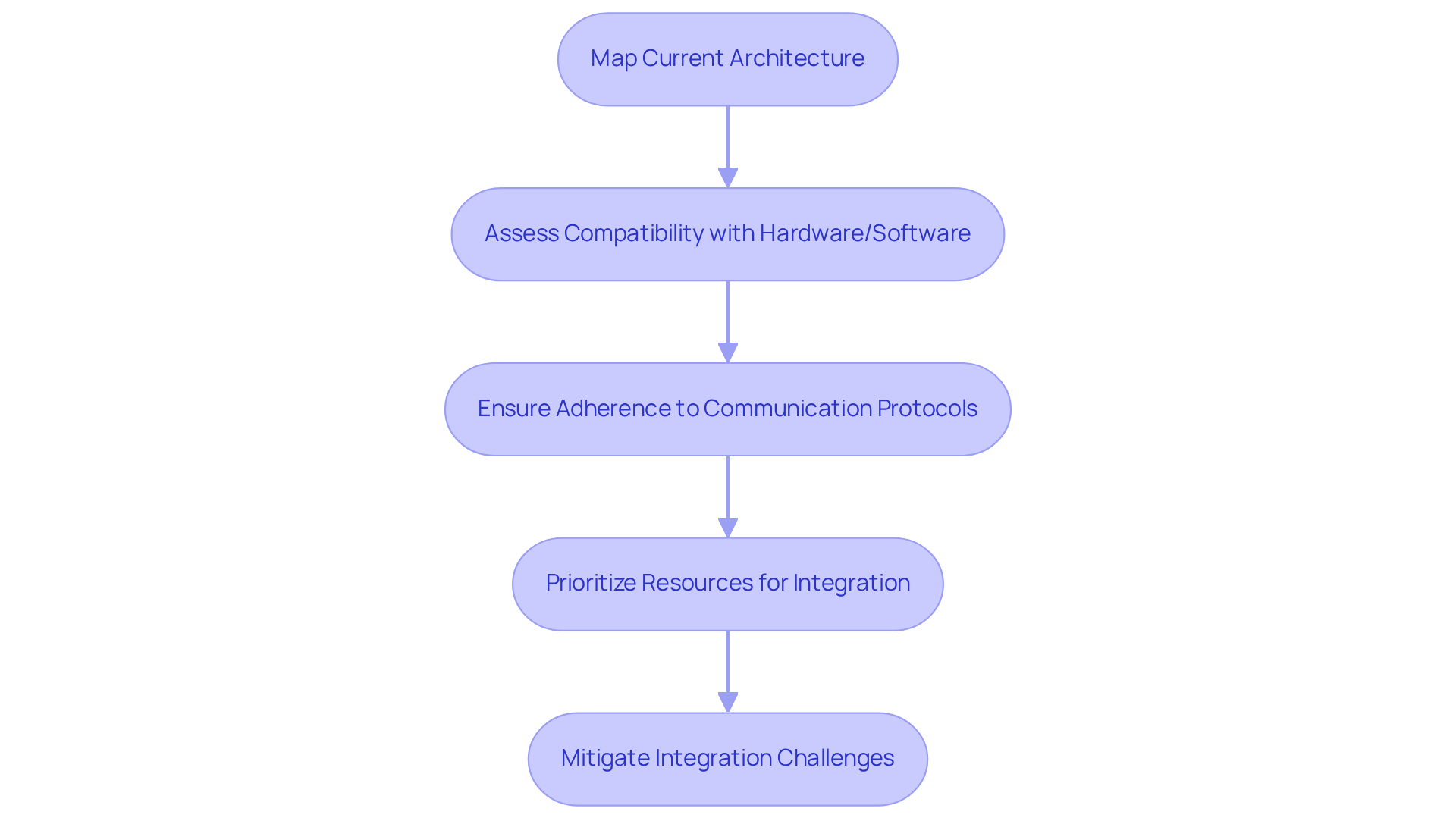 Each box represents a step in the integration process. Follow the arrows to see how each step connects to the next, leading to successful integration.