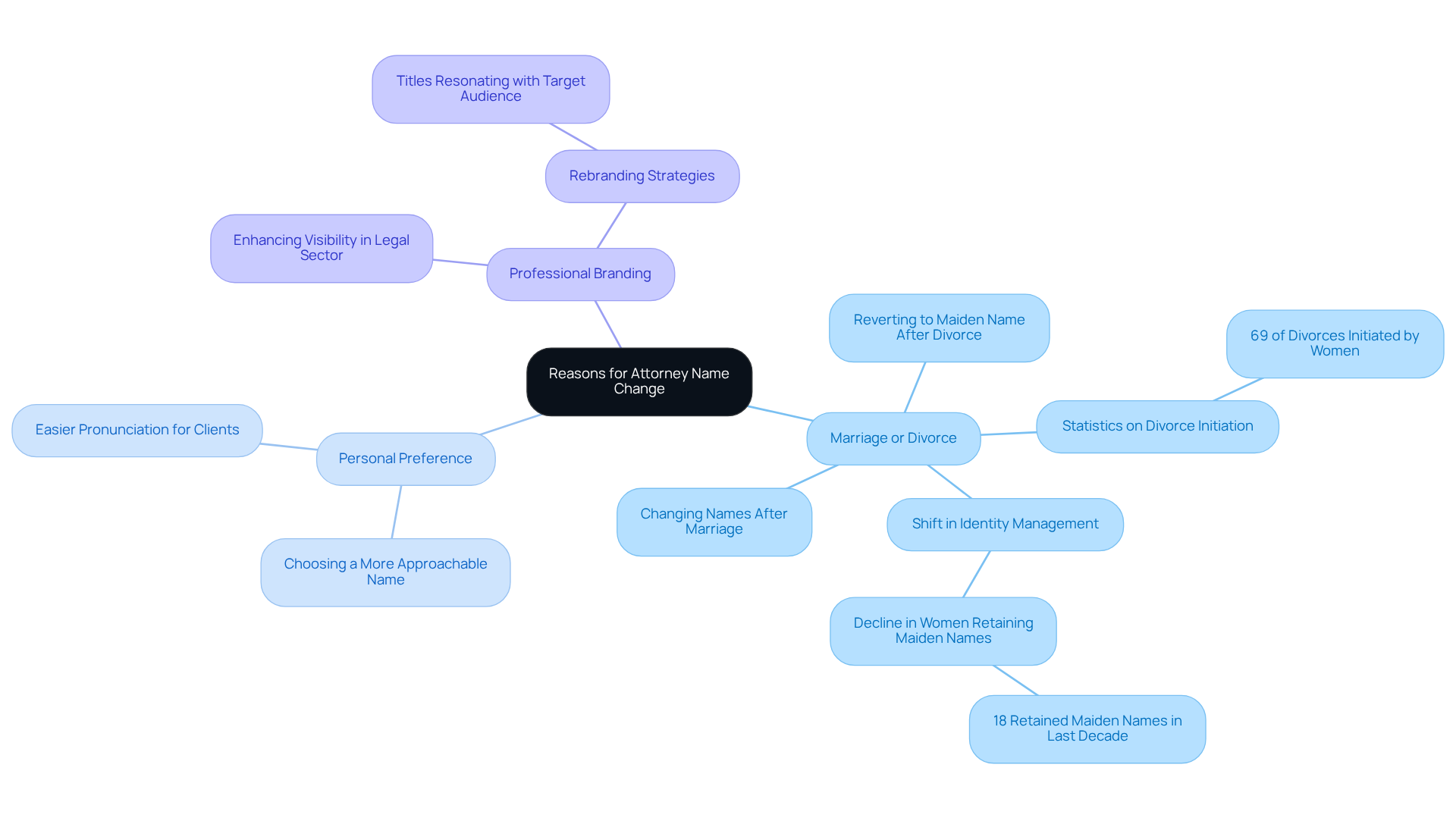 The central node represents the overall theme of name changes among attorneys. Each branch shows a different reason for the change, with sub-branches providing more details or examples. This layout helps you see how various motivations are interconnected and can influence an attorney's professional identity.