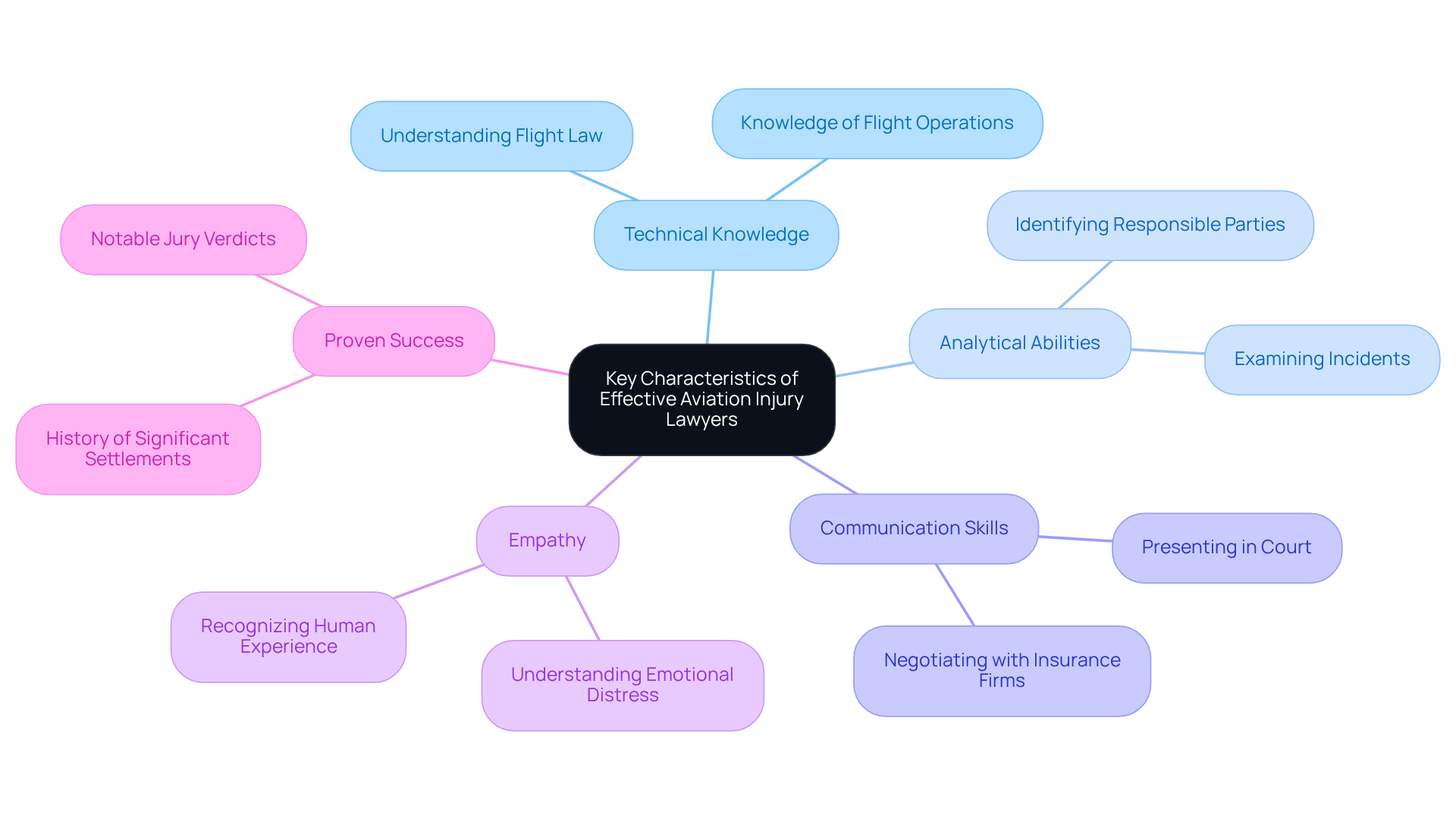 The central node represents the main topic, while the branches show the key traits that make a lawyer effective in aviation injury cases. Each branch highlights a specific quality, and the sub-branches provide more detail or examples, helping you understand what to look for in a lawyer.