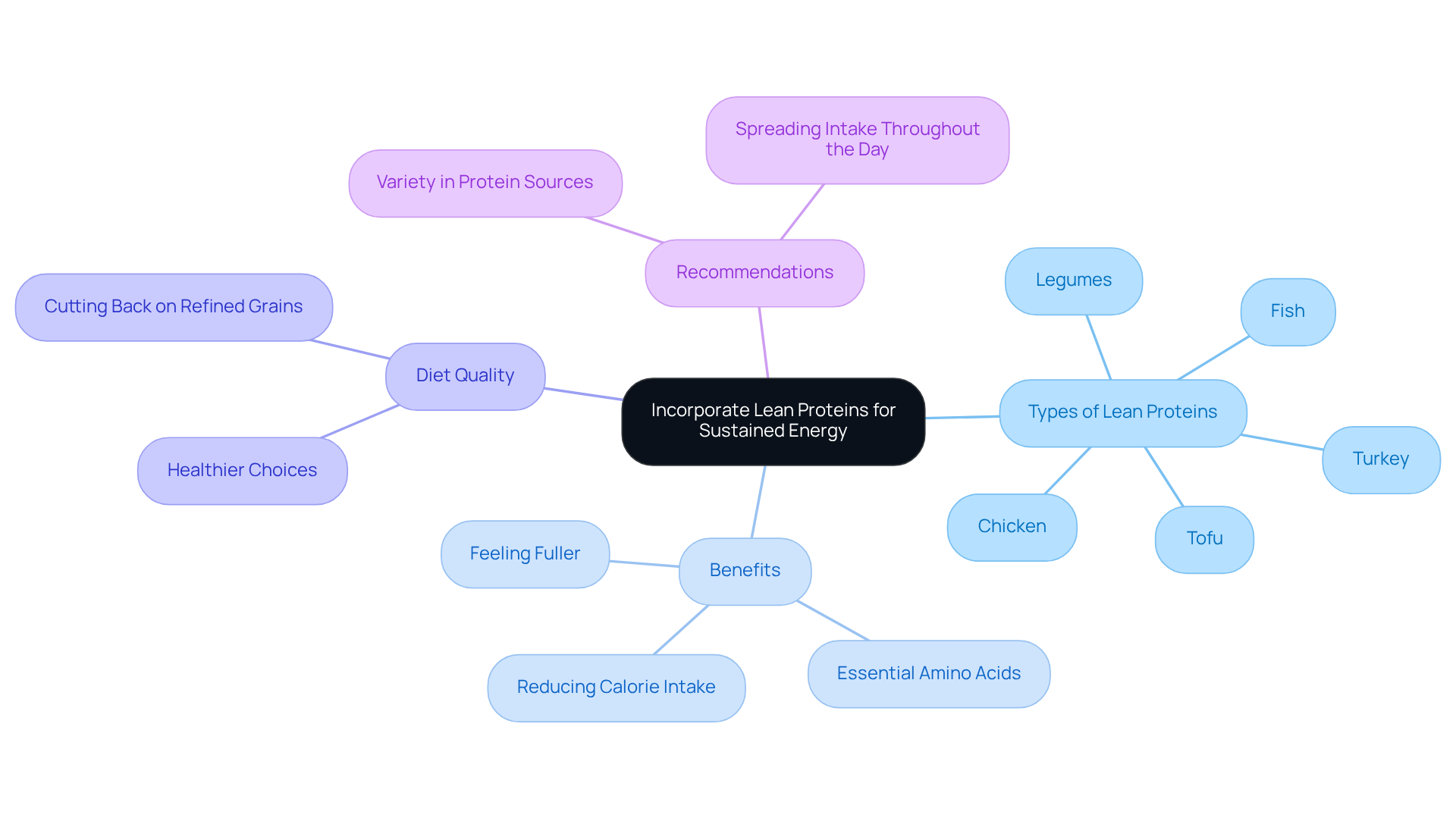 The central idea is about using lean proteins to boost energy and support weight loss. Each branch shows different aspects: types of proteins, their benefits, how they improve diet quality, and tips for effective intake. Follow the branches to explore how each part contributes to the overall goal of better health.