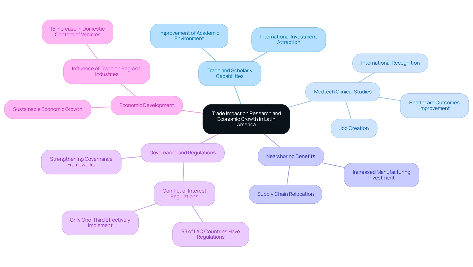 Each branch represents a key theme related to trade's influence, with color coding to distinguish between areas like governance, Medtech, and economic development.