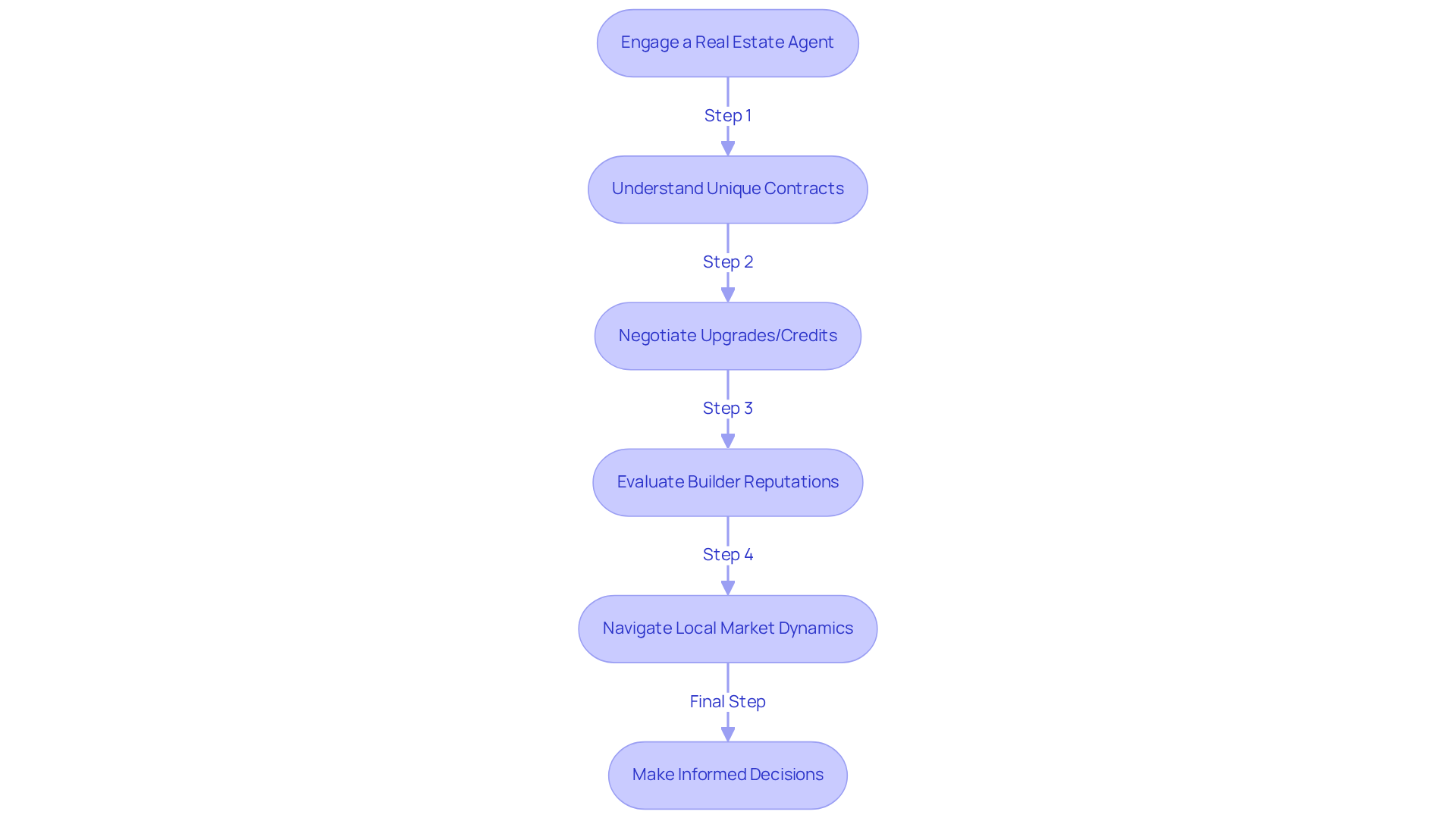 This flowchart outlines the essential steps to take when working with a specialized real estate agent like Nanci Gilbert, PA. Each box represents a key action in the process, guiding you through the complexities of new construction transactions.