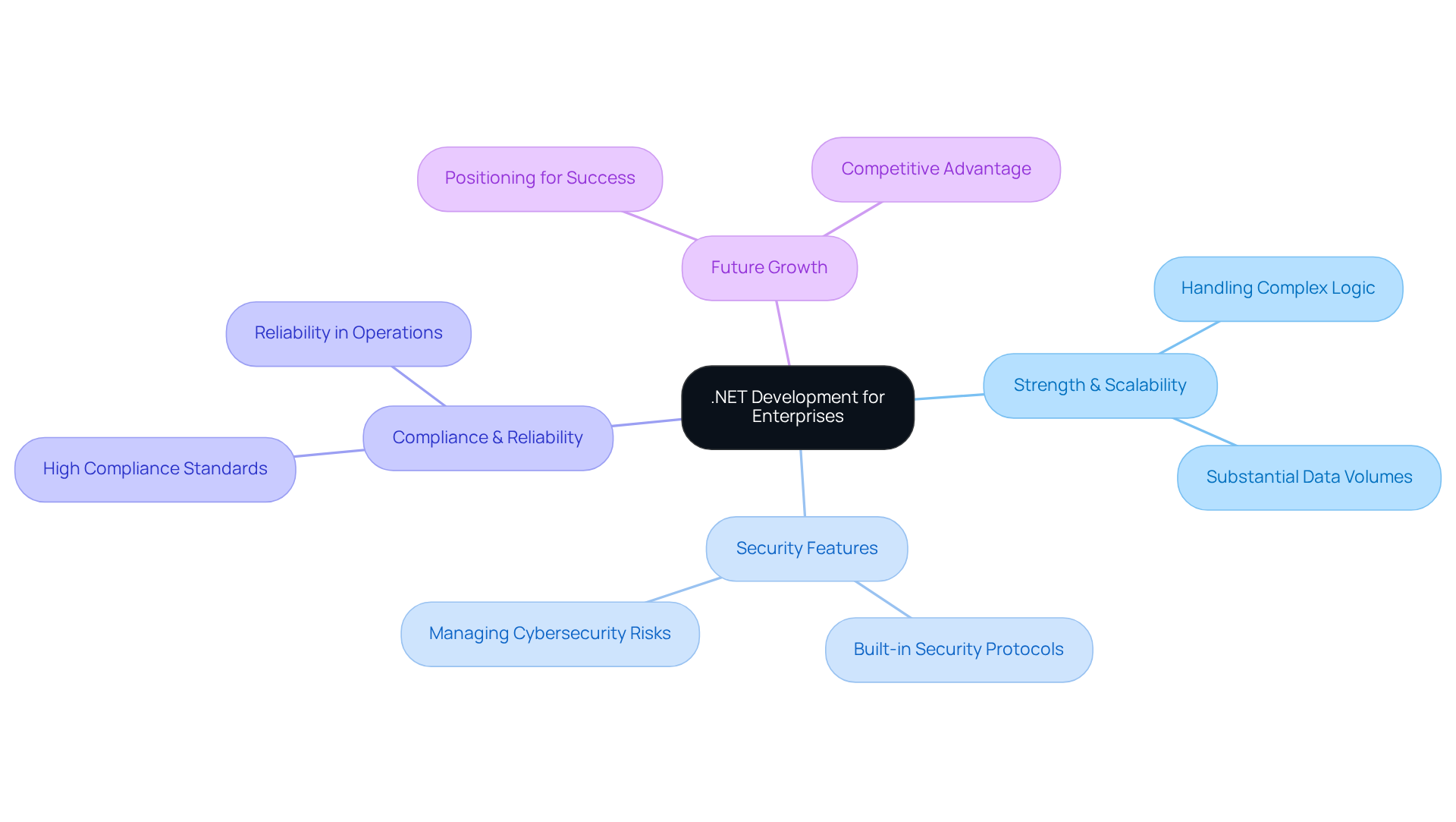 The central node represents the main topic, while the branches illustrate the various advantages of .NET development. Each branch connects to specific points that elaborate on how .NET can benefit small enterprises. The central node represents the main topic, while the branches illustrate the various advantages of .NET development. Each branch connects to specific points that elaborate on how .NET can benefit small enterprises.