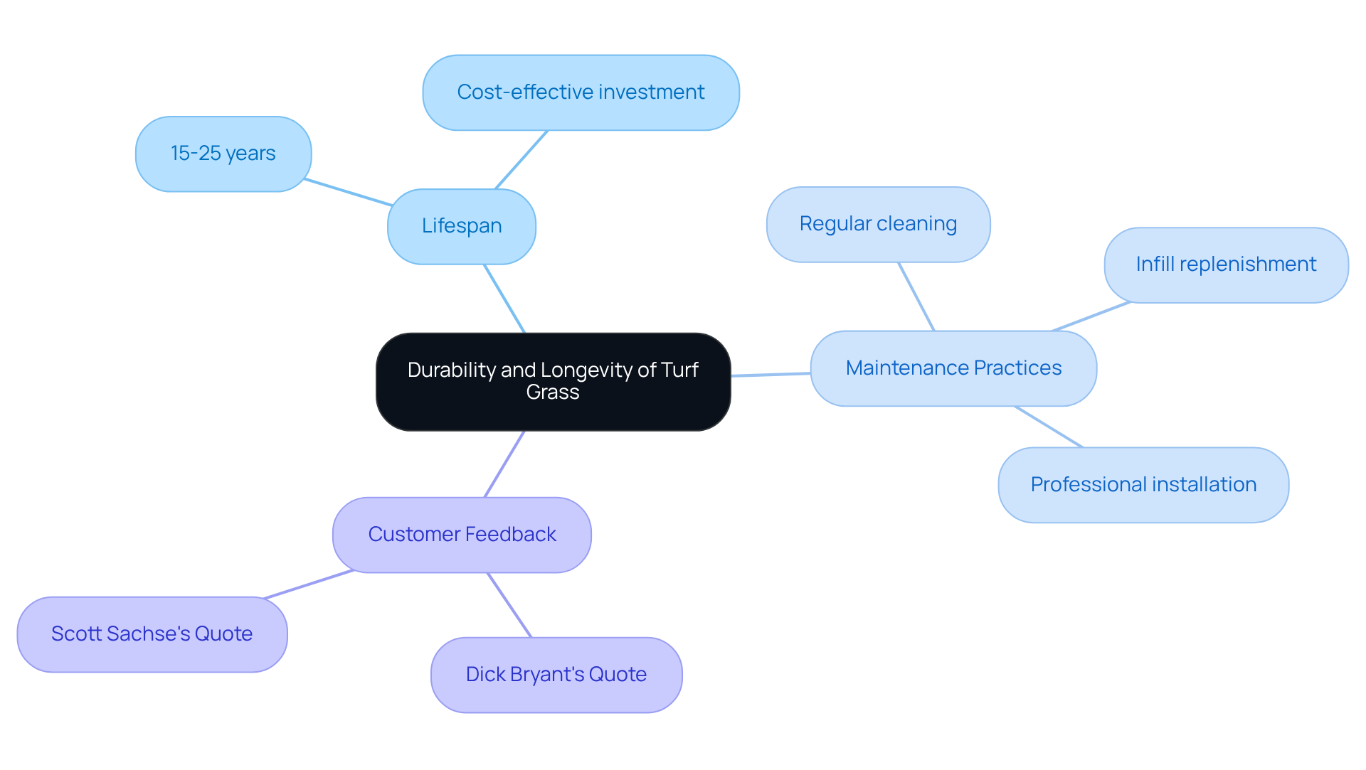 The center represents the main topic of turf grass durability. Each branch shows related aspects: lifespan details, essential maintenance practices, and positive customer experiences. Follow the branches to explore how these elements contribute to the overall value of synthetic grass. The center represents the main topic of turf grass durability. Each branch shows related aspects: lifespan details, essential maintenance practices, and positive customer experiences. Follow the branches to explore how these elements contribute to the overall value of synthetic grass.