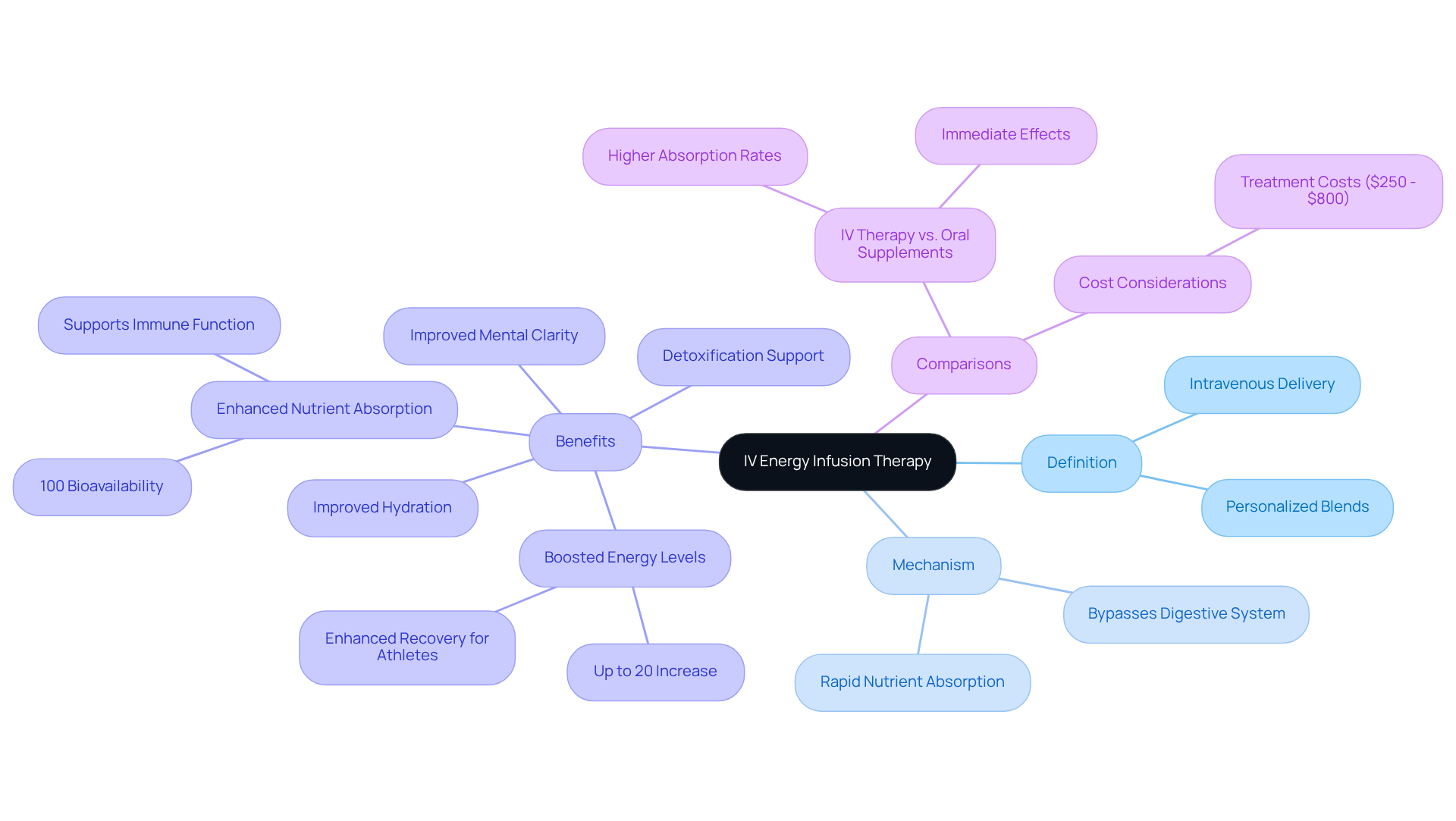 Start at the center with the main topic, then explore the branches to learn about its definition, how it works, its benefits, and how it compares to traditional methods.