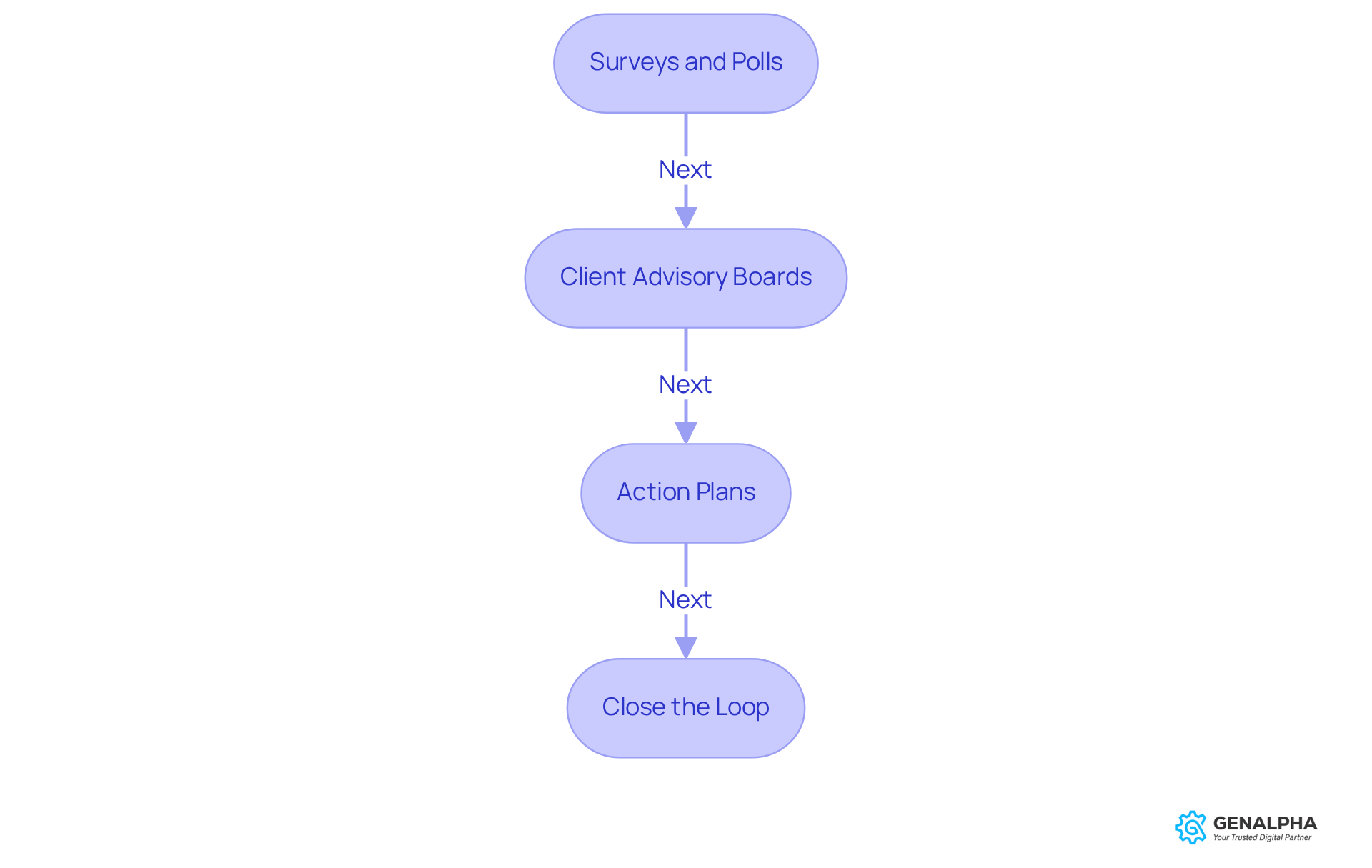 This flowchart outlines the steps to establish effective feedback loops. Start with surveys to gather insights, then form advisory boards for strategic input, create action plans based on feedback, and finally, close the loop by informing clients of changes made. Each step builds on the previous one to enhance customer satisfaction and retention.