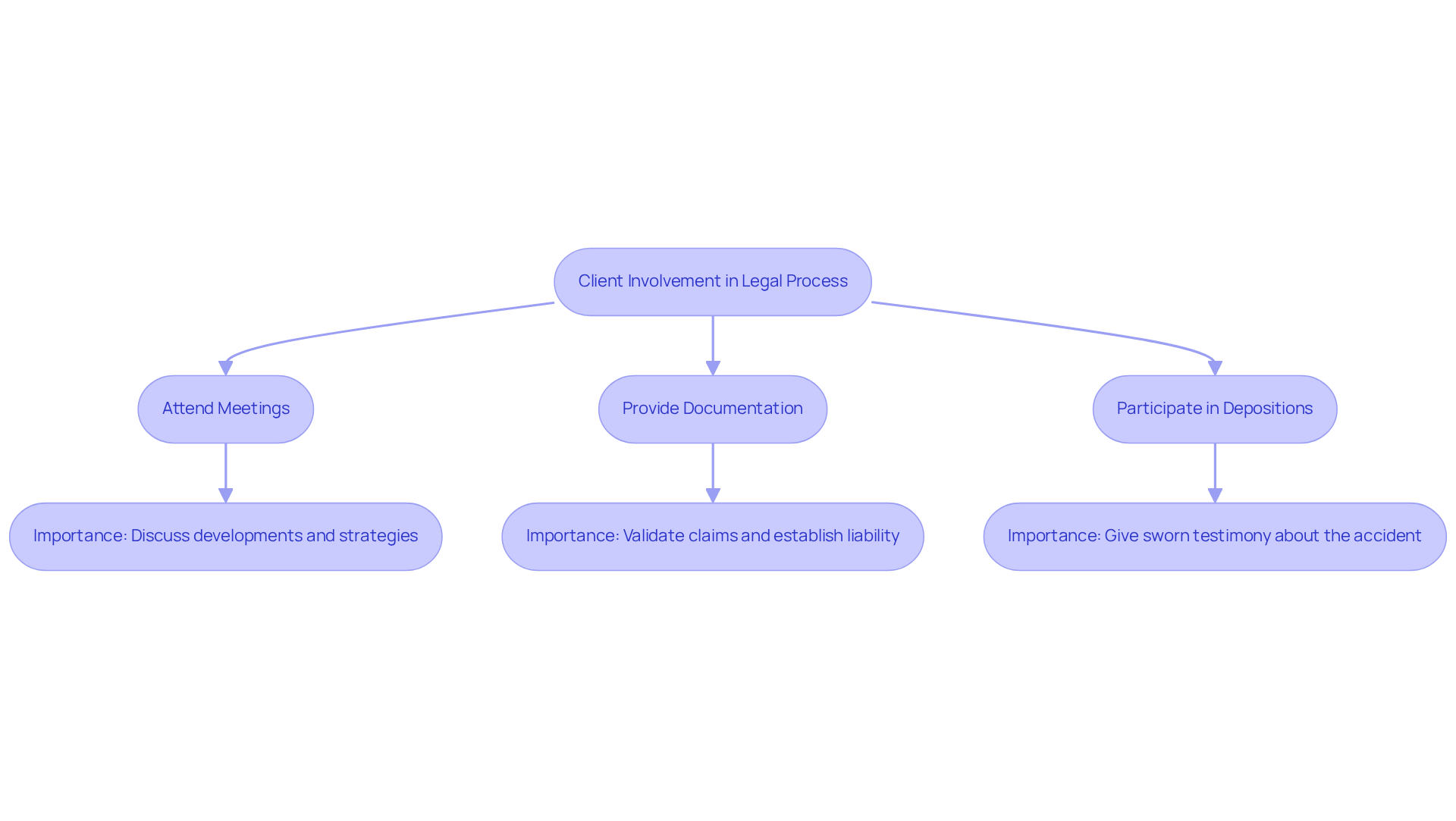 This flowchart shows the key steps you need to take in your legal journey. Each step is important for helping your attorney build a strong case. Follow the arrows to see how your involvement can lead to better outcomes.