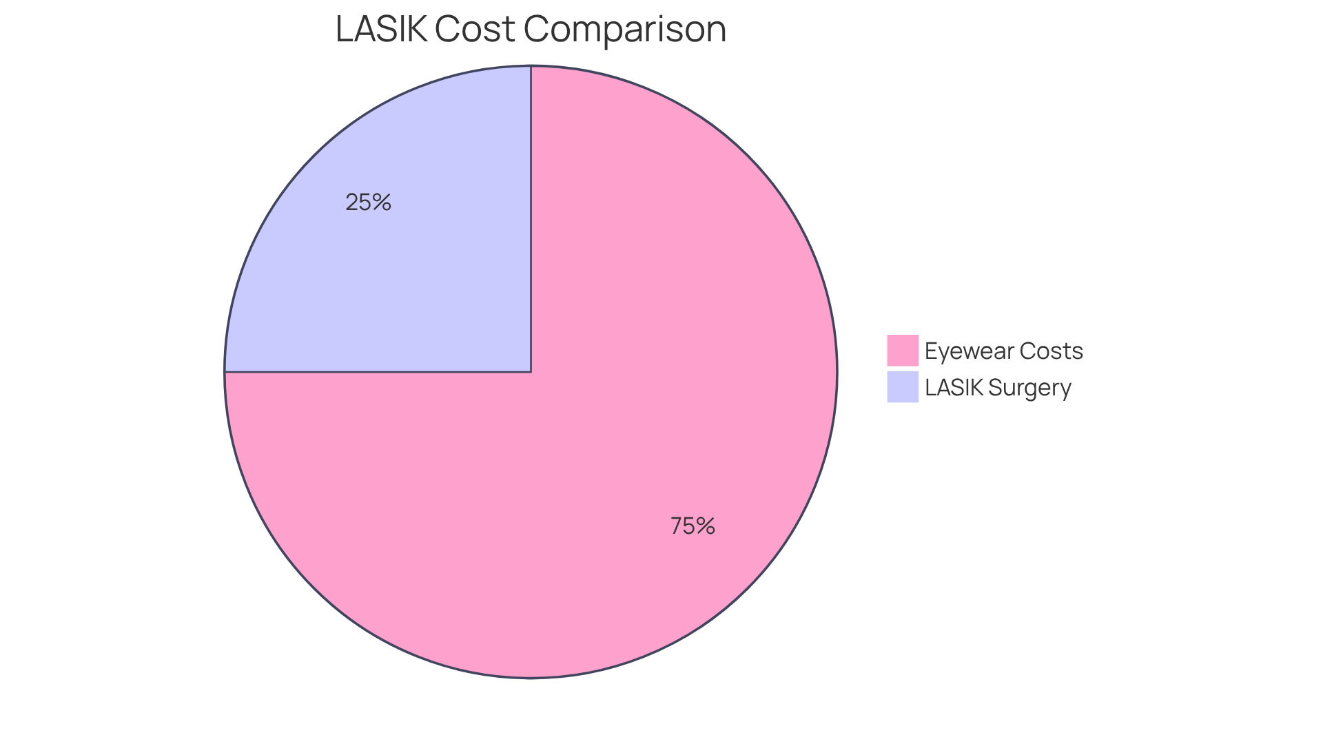This pie chart shows how much you might spend on glasses and contacts over 30 years compared to a one-time surgery cost. The larger slice represents the ongoing eyewear expenses, while the smaller slice shows the upfront cost of surgery. It's a visual way to see how surgery can save you money in the long run! This pie chart shows how much you might spend on glasses and contacts over 30 years compared to a one-time surgery cost. The larger slice represents the ongoing eyewear expenses, while the smaller slice shows the upfront cost of surgery. It's a visual way to see how surgery can save you money in the long run!