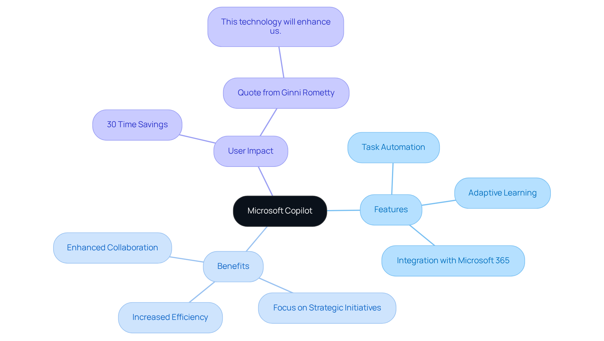 The central node represents Microsoft Copilot, with branches showing its features, benefits, and the positive impact on users. Each branch helps you understand how Copilot contributes to productivity.