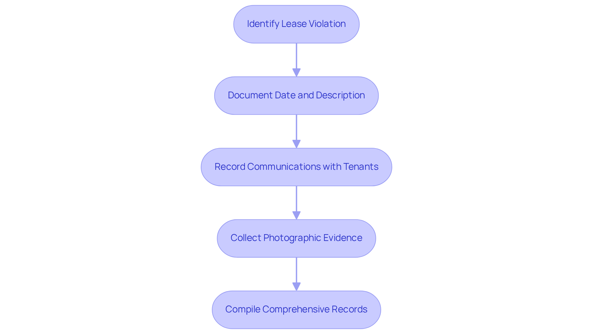 Follow the arrows to see the steps landlords should take when documenting lease violations. Each box represents a crucial action that helps protect their legal interests.