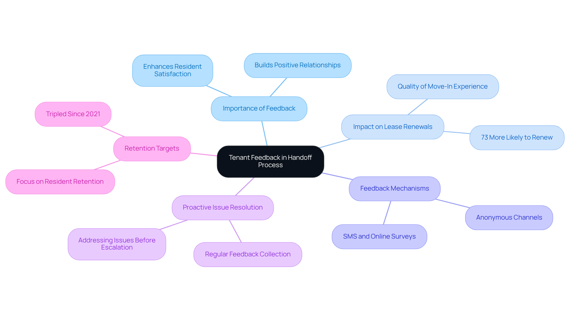 The central node represents the main theme of tenant feedback. Each branch shows a different aspect of how feedback influences resident satisfaction and retention. Follow the branches to see how these elements connect and contribute to the overall goal of improving tenant experiences. The central node represents the main theme of tenant feedback. Each branch shows a different aspect of how feedback influences resident satisfaction and retention. Follow the branches to see how these elements connect and contribute to the overall goal of improving tenant experiences.