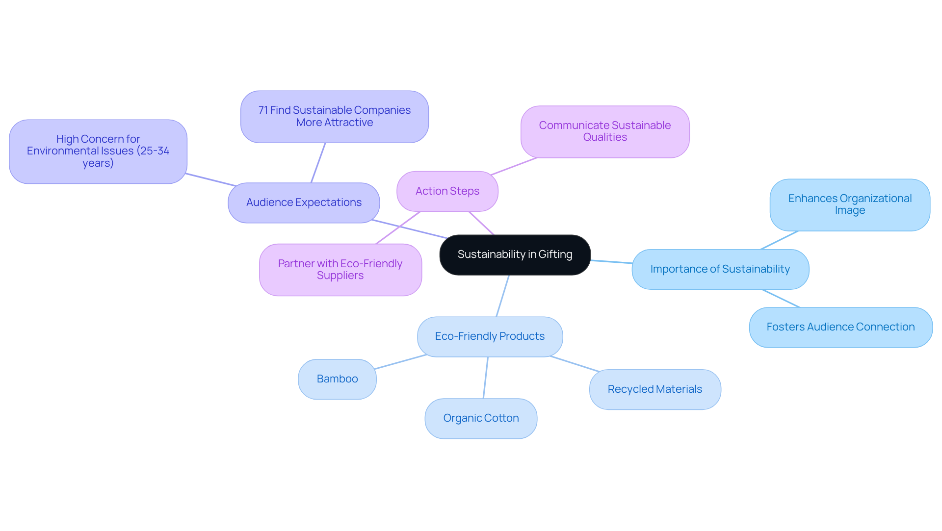 This mindmap starts with the central idea of sustainability in gifting. Each branch represents a different aspect of how organizations can embrace sustainability, from understanding its importance to taking specific actions. Follow the branches to see how these ideas connect and support a more eco-friendly approach to gifting.