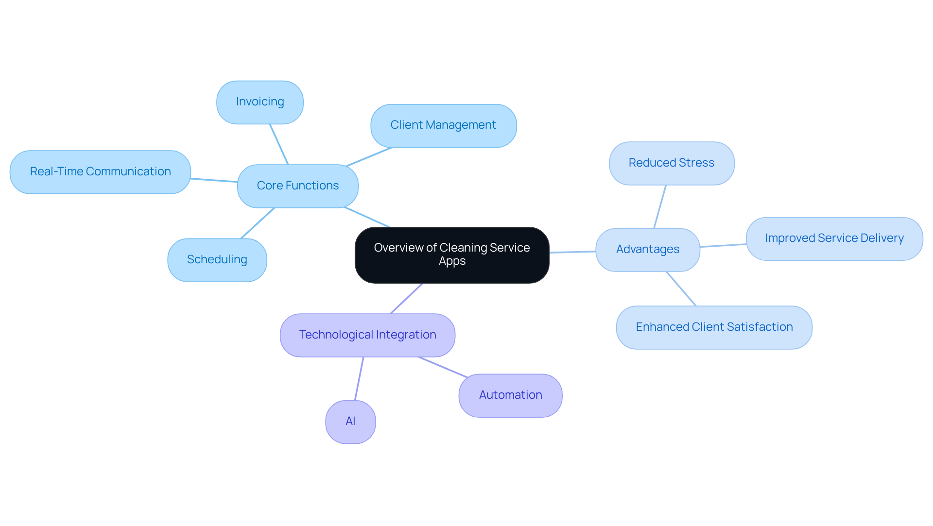 The central node represents the main topic, while the branches detail the key functions and benefits of cleaning service apps. Each color-coded branch helps you quickly see how different features connect and contribute to improved business operations.