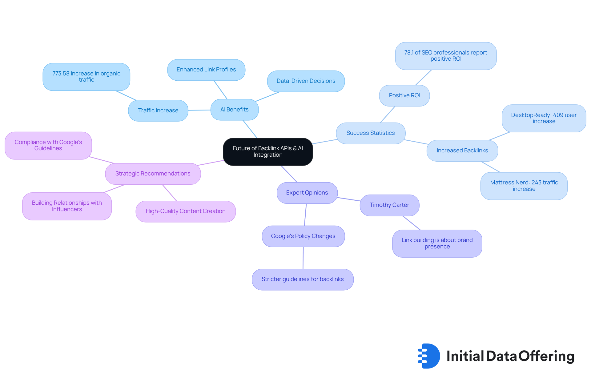 The central node represents the main topic. Each branch corresponds to a different aspect of AI integration, and the sub-branches provide further details. Follow the branches to explore how AI is transforming backlink strategies.