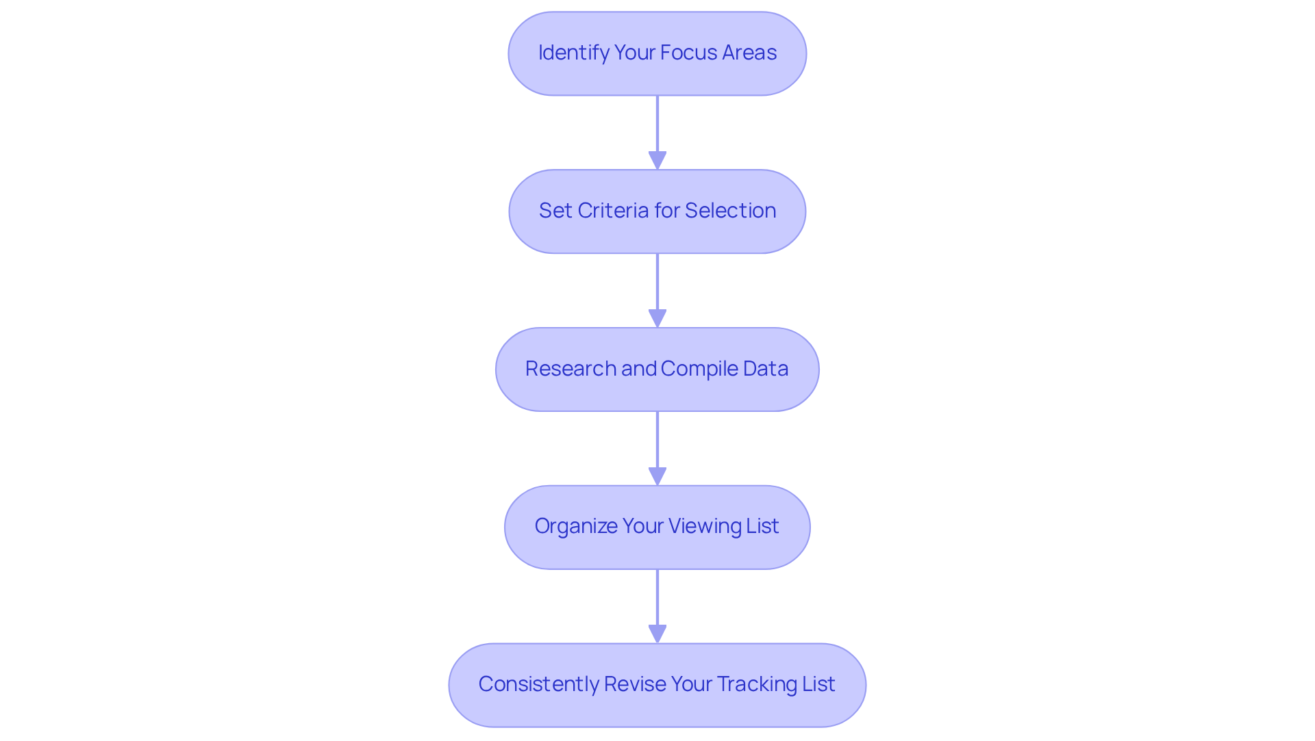 The flowchart guides you through the process of making a startup watchlist step by step. Each box represents an important action to take, and you can follow the arrows to see what to do next.