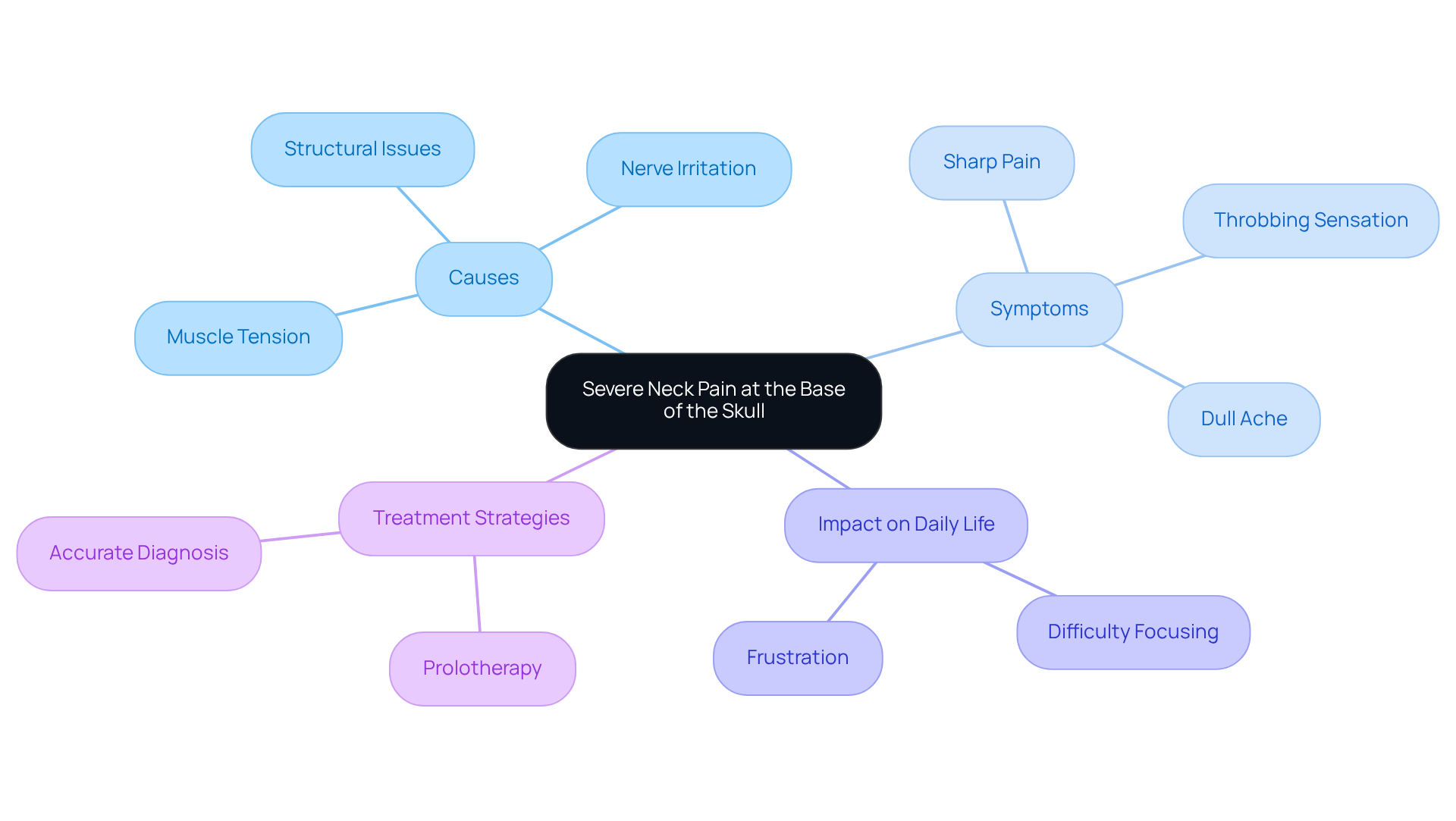 This mindmap starts with the main topic in the center and branches out into various related aspects. Each branch represents a different category, such as causes, symptoms, and treatments, helping you see how they connect to the central issue of neck pain.
