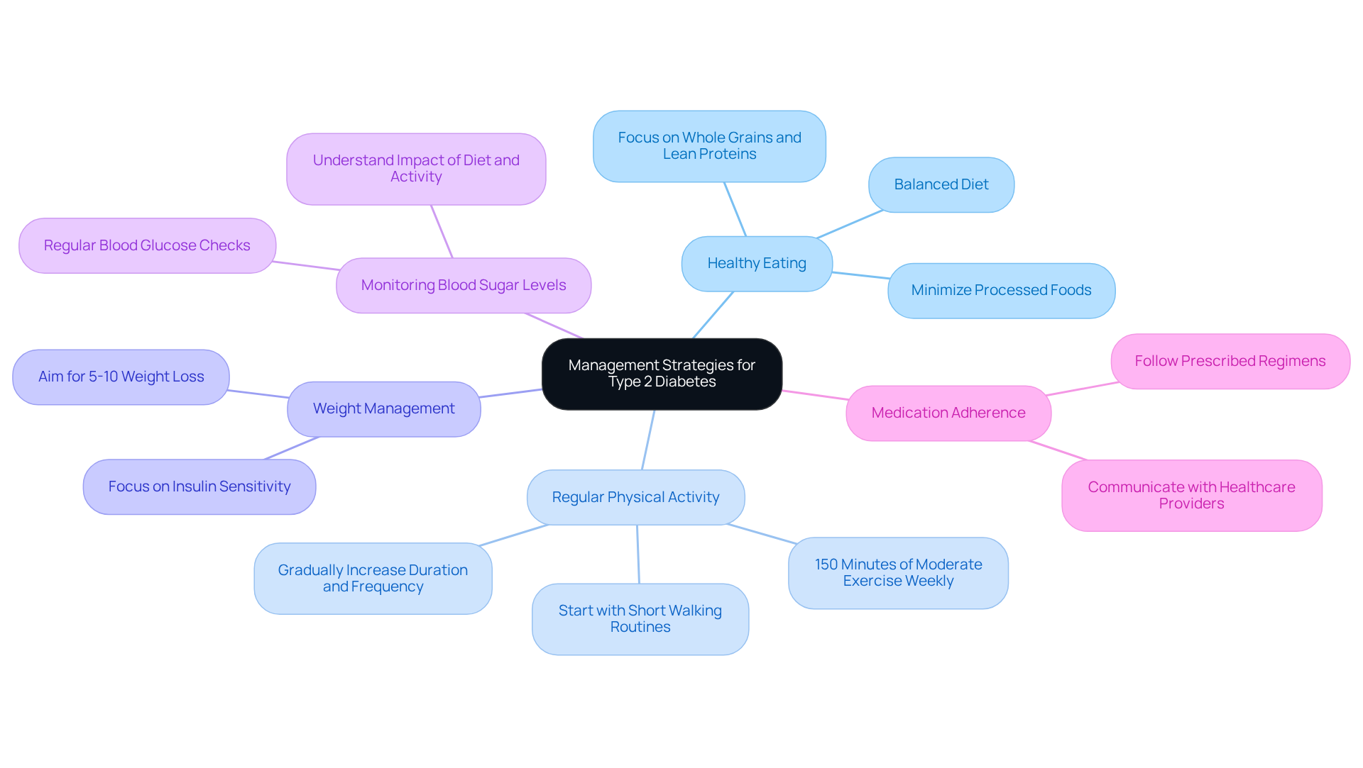 At the center is the primary focus on managing type 2 diabetes. Each branch represents a key strategy, with further details branching out from there. This visual helps to see how all these strategies connect and support better health. At the center is the primary focus on managing type 2 diabetes. Each branch represents a key strategy, with further details branching out from there. This visual helps to see how all these strategies connect and support better health.