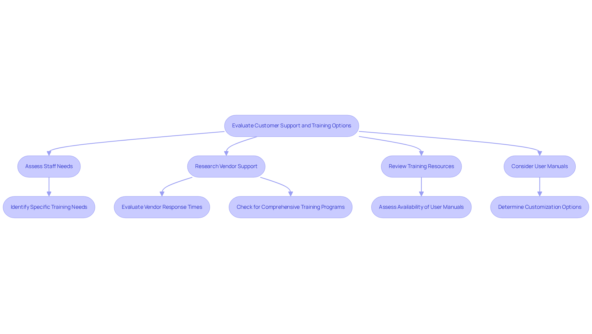 Follow the flow from evaluating options to specific actions. Each step guides municipalities on what to consider and how to ensure they have the right support for a smooth transition.