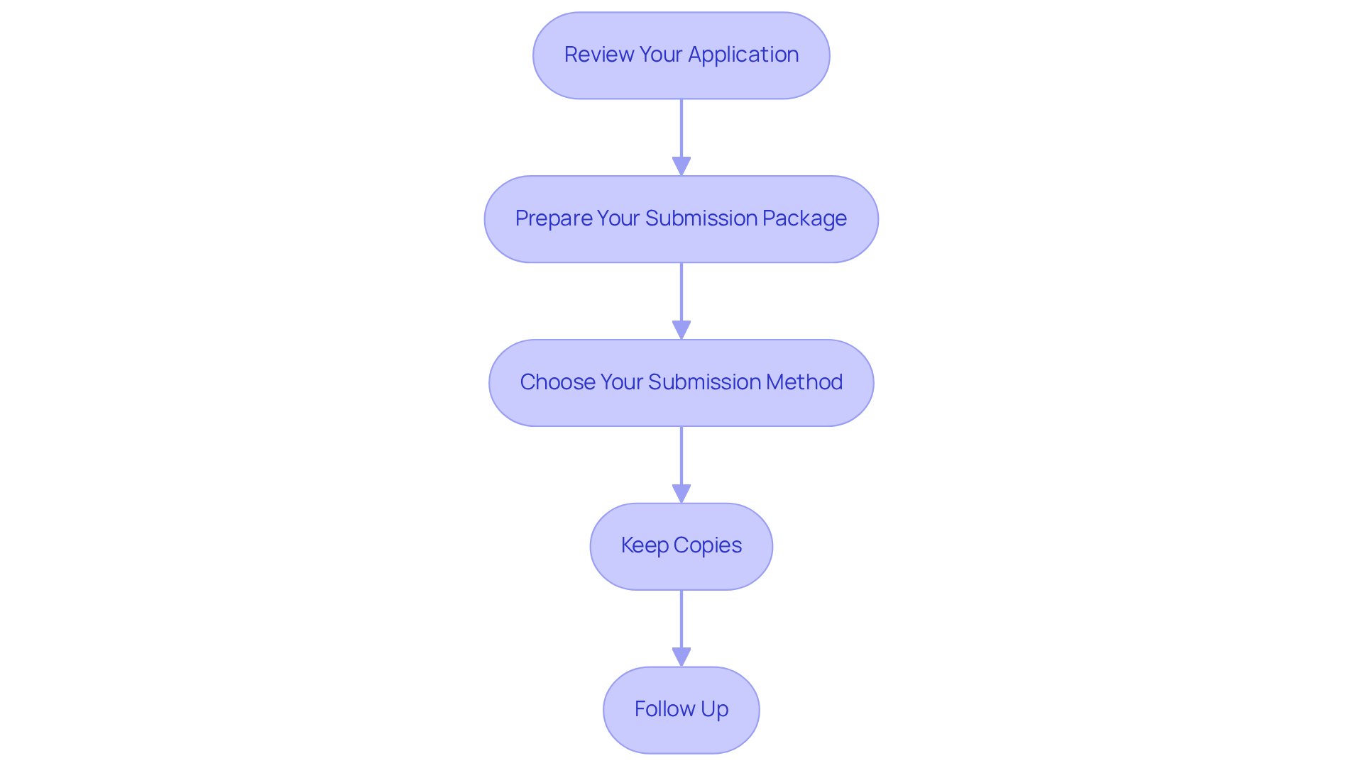 Each box represents a step in the application process. Follow the arrows to see the order in which you should complete each task for a smooth submission.