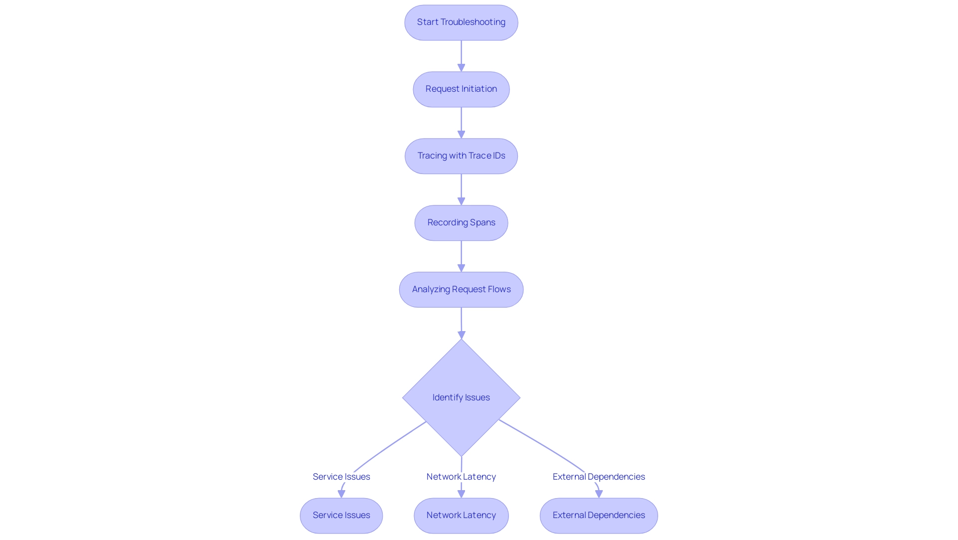 Boxes represent key components (e.g., Request Initiation, Analyzing Request Flows), and arrows indicate the flow of the troubleshooting process.