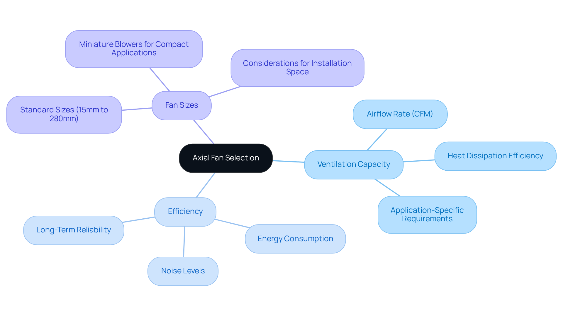 The center represents the main topic of axial fan selection, while the branches show the important factors to consider. Each color-coded branch helps you quickly identify different aspects of the selection process.