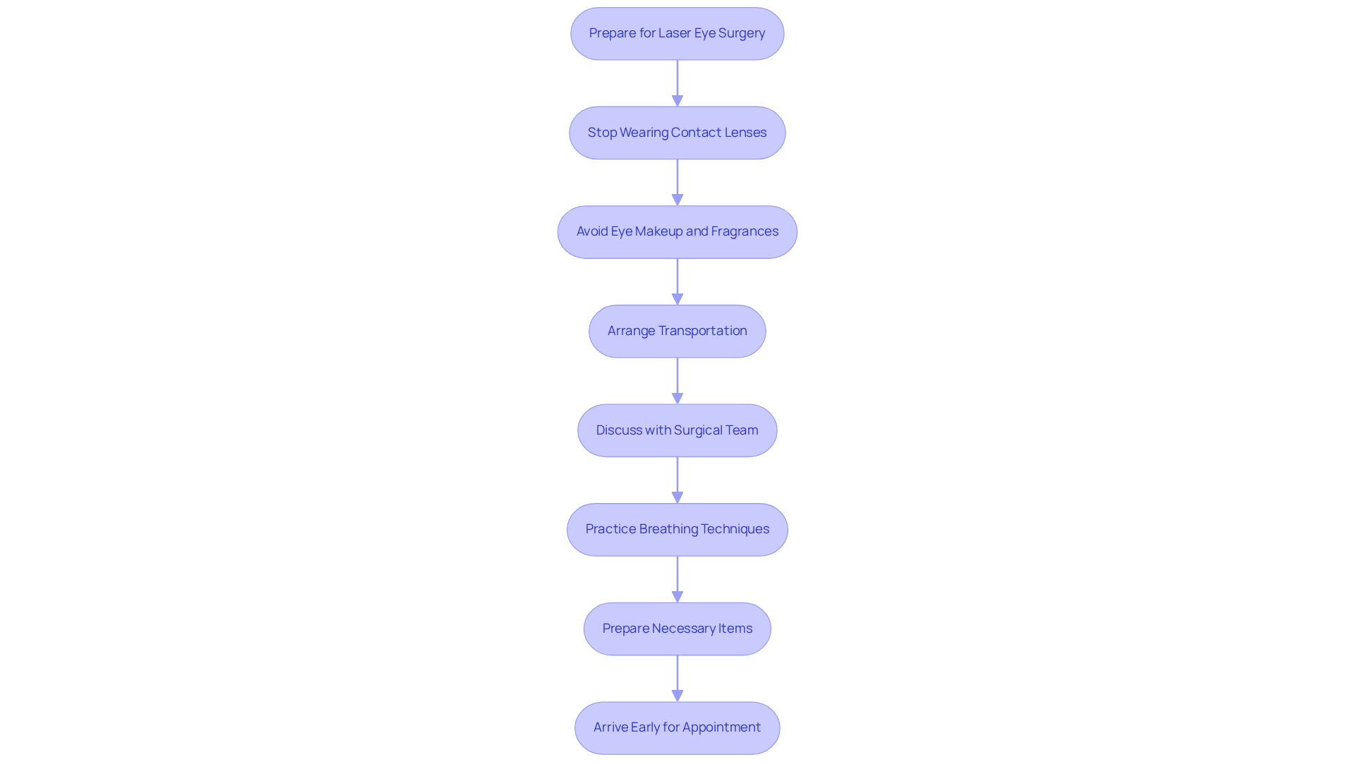 Each box represents a step you need to take before your laser eye surgery. Follow the arrows to see the order of steps, ensuring you're fully prepared for a smooth procedure.