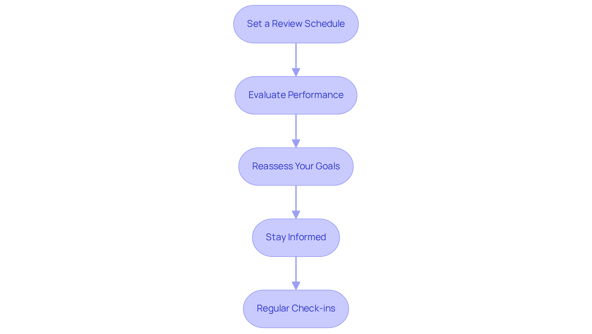 This flowchart outlines the essential steps for managing your retirement portfolio. Start at the top with 'Set a Review Schedule' and follow the arrows down to see how each step connects to the next. Each box represents a key action to take, helping you stay on track with your financial goals.