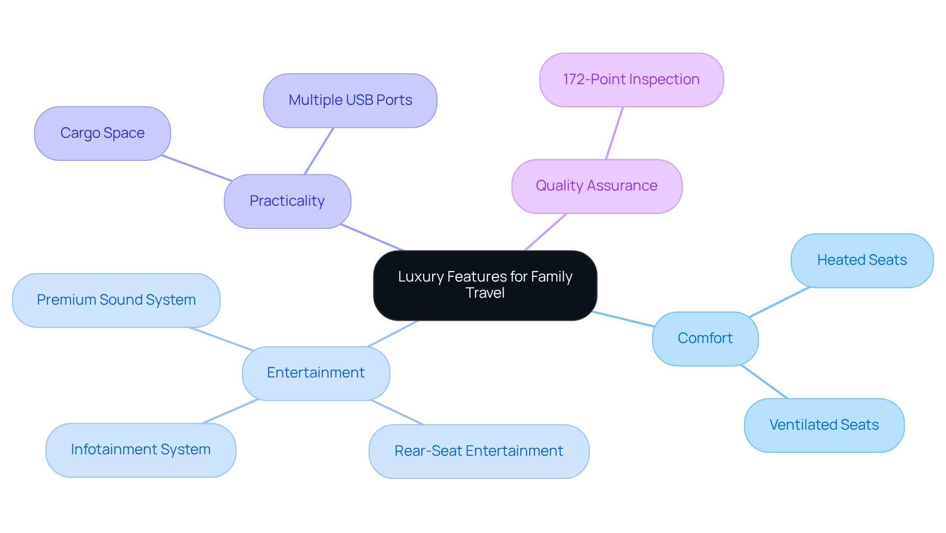 This mindmap illustrates how various luxury features of the Cadillac ESV contribute to a better family travel experience. Each branch represents a key area of focus, showing how comfort, entertainment, practicality, and quality assurance come together to make every journey enjoyable. This mindmap illustrates how various luxury features of the Cadillac ESV contribute to a better family travel experience. Each branch represents a key area of focus, showing how comfort, entertainment, practicality, and quality assurance come together to make every journey enjoyable.