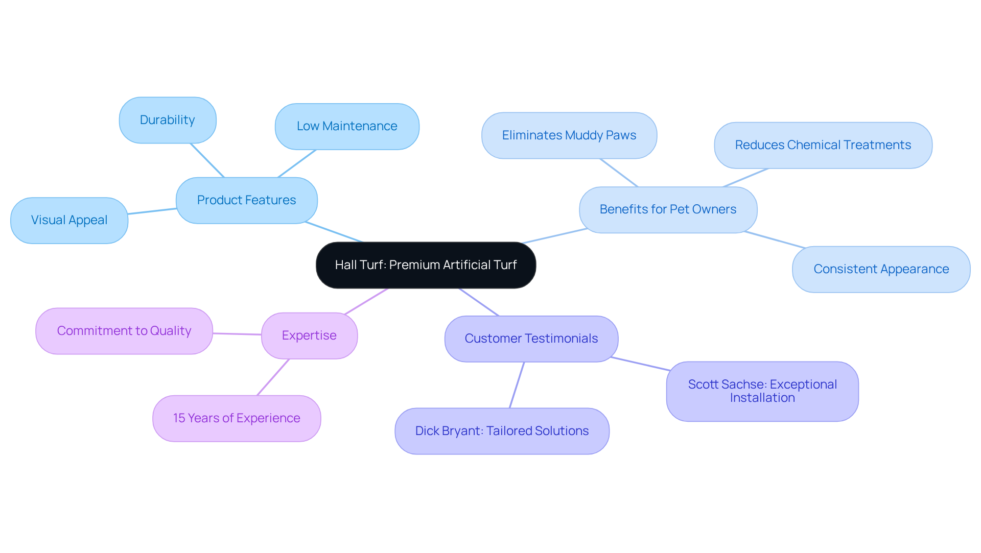 The central node represents Hall Turf's offerings, while the branches show key features, benefits, and customer feedback. Each branch helps you understand how Hall Turf meets the needs of dog owners and enhances outdoor spaces.