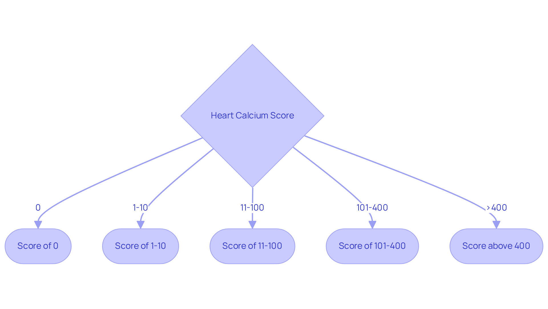 This flowchart guides you through the steps to take based on your heart calcium score. Follow the arrows to see what actions are recommended for your specific score range - from regular check-ups to more intensive evaluations.