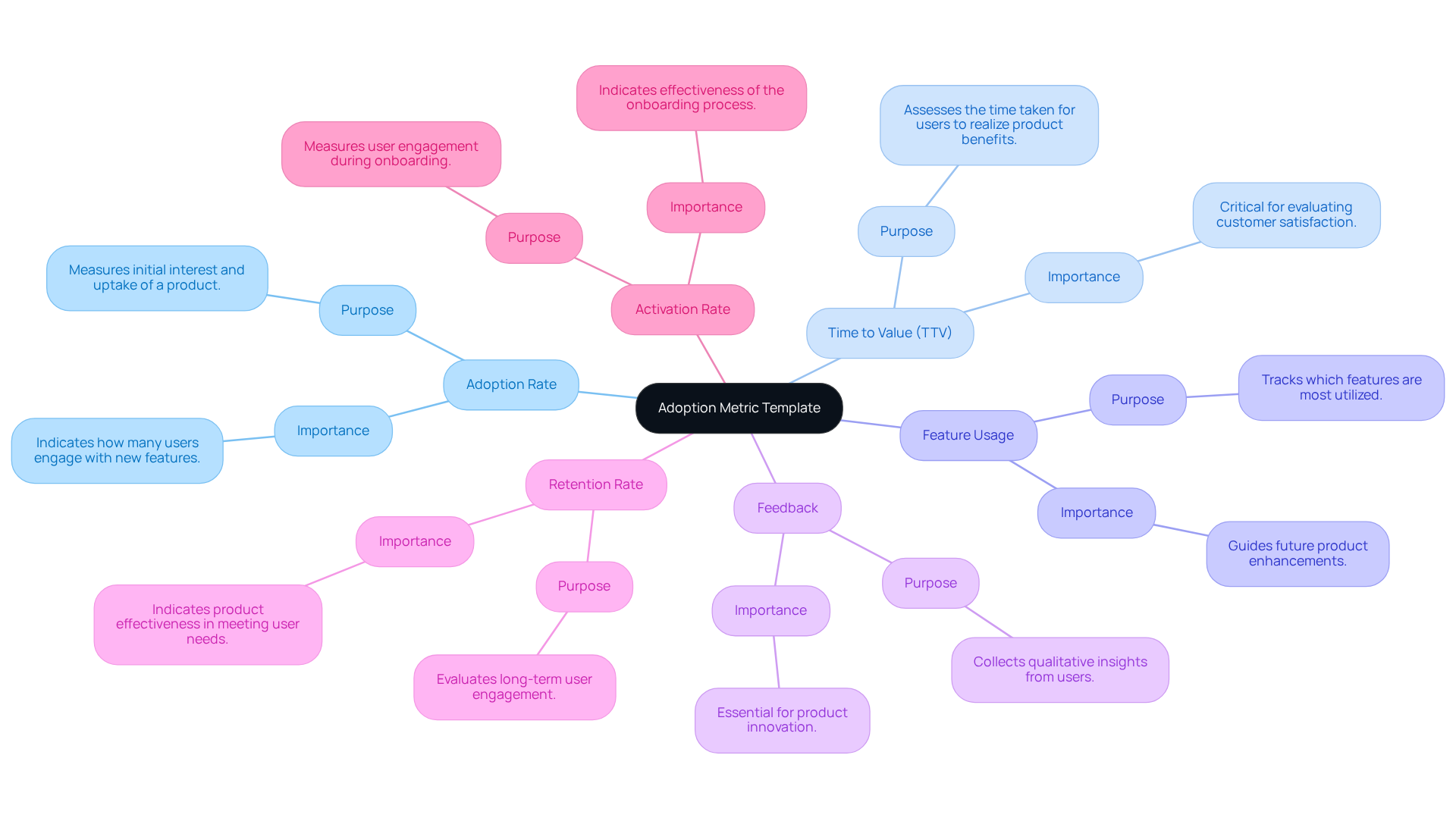 This mindmap starts with the central idea of the Adoption Metric Template. Each branch represents a key metric that helps organizations measure product adoption. The sub-branches provide additional details about what each metric means and why it's important. Follow the branches to see how each component contributes to understanding user engagement and satisfaction.