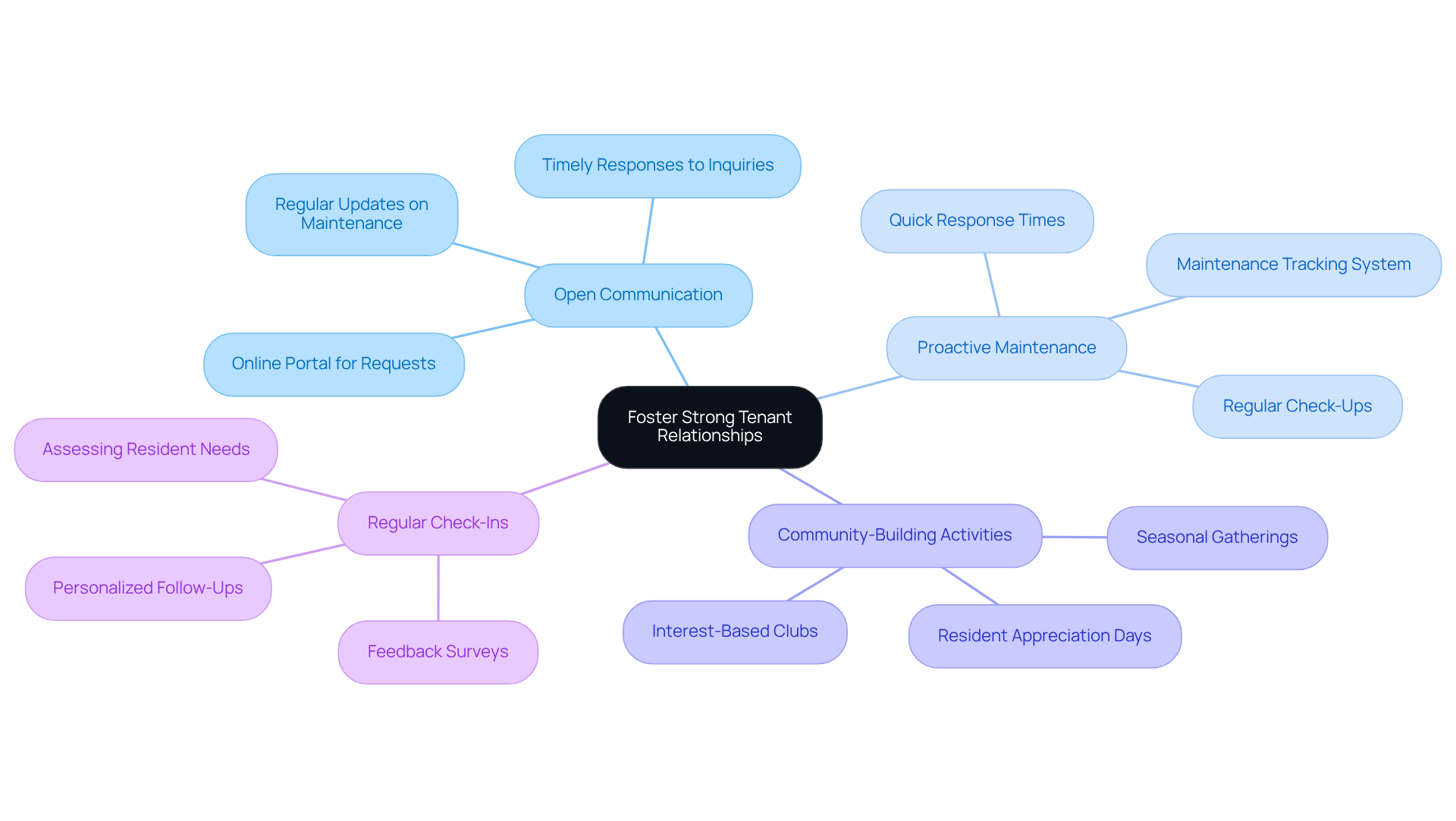 The center represents the main goal of fostering tenant relationships. Each branch shows different strategies that property managers can use, and the sub-branches detail specific actions or benefits related to those strategies. This layout helps visualize how each strategy contributes to tenant retention.