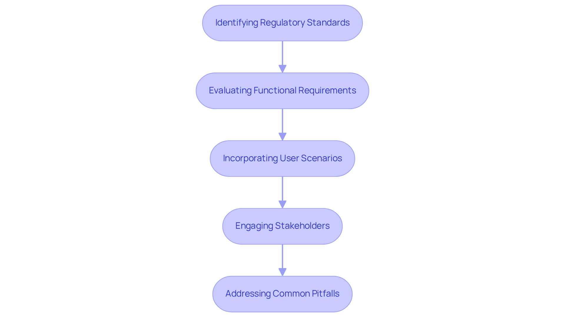 This flowchart outlines the steps to define unique testing requirements for hedge funds. Start at the top with regulatory standards and follow the arrows down to see how each step builds on the last, leading to a comprehensive evaluation framework.