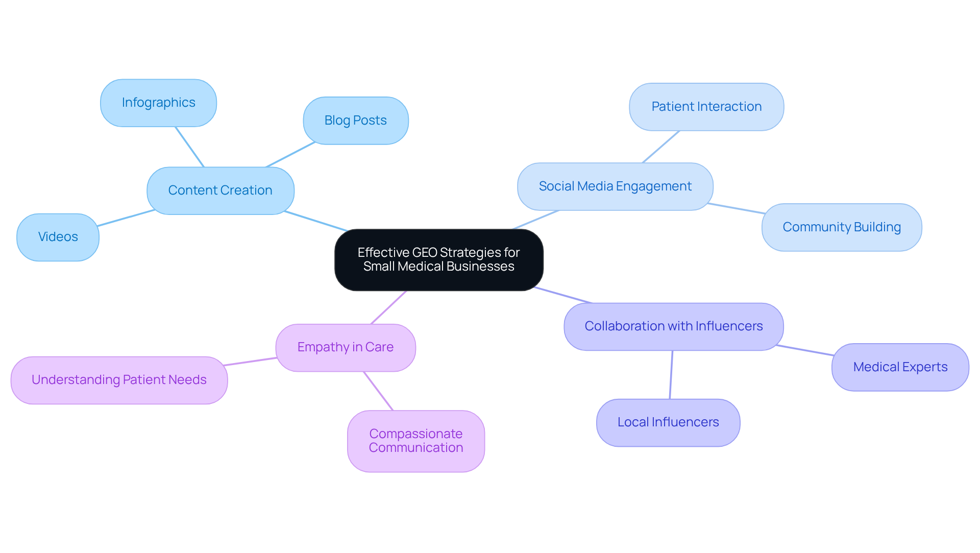 The central node shows the main focus on GEO strategies, with branches representing different approaches. Each sub-branch provides specific tactics, helping you see how all these strategies work together to connect with patients.