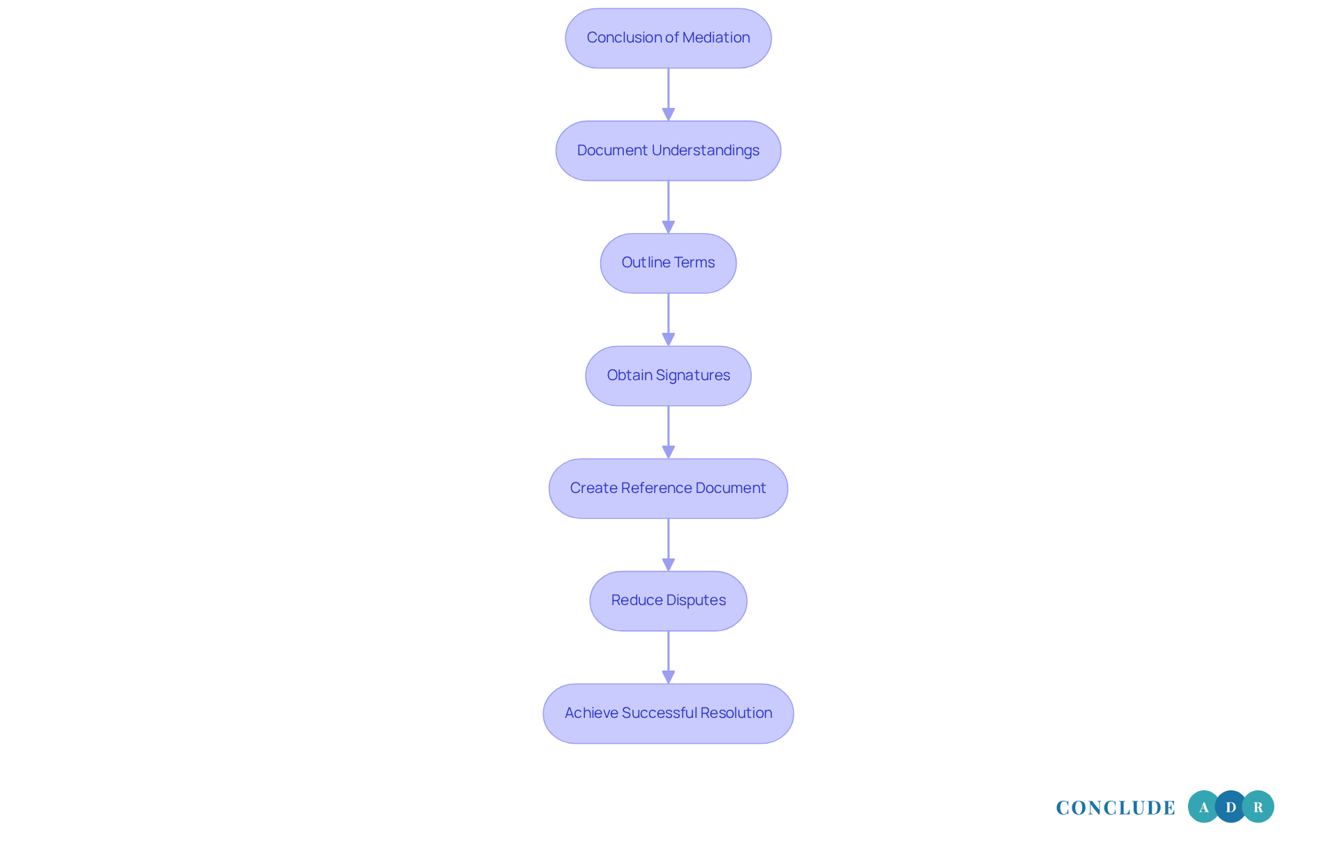 Follow the arrows to understand how each step in documenting agreements contributes to clarity and helps prevent misunderstandings in future interactions.