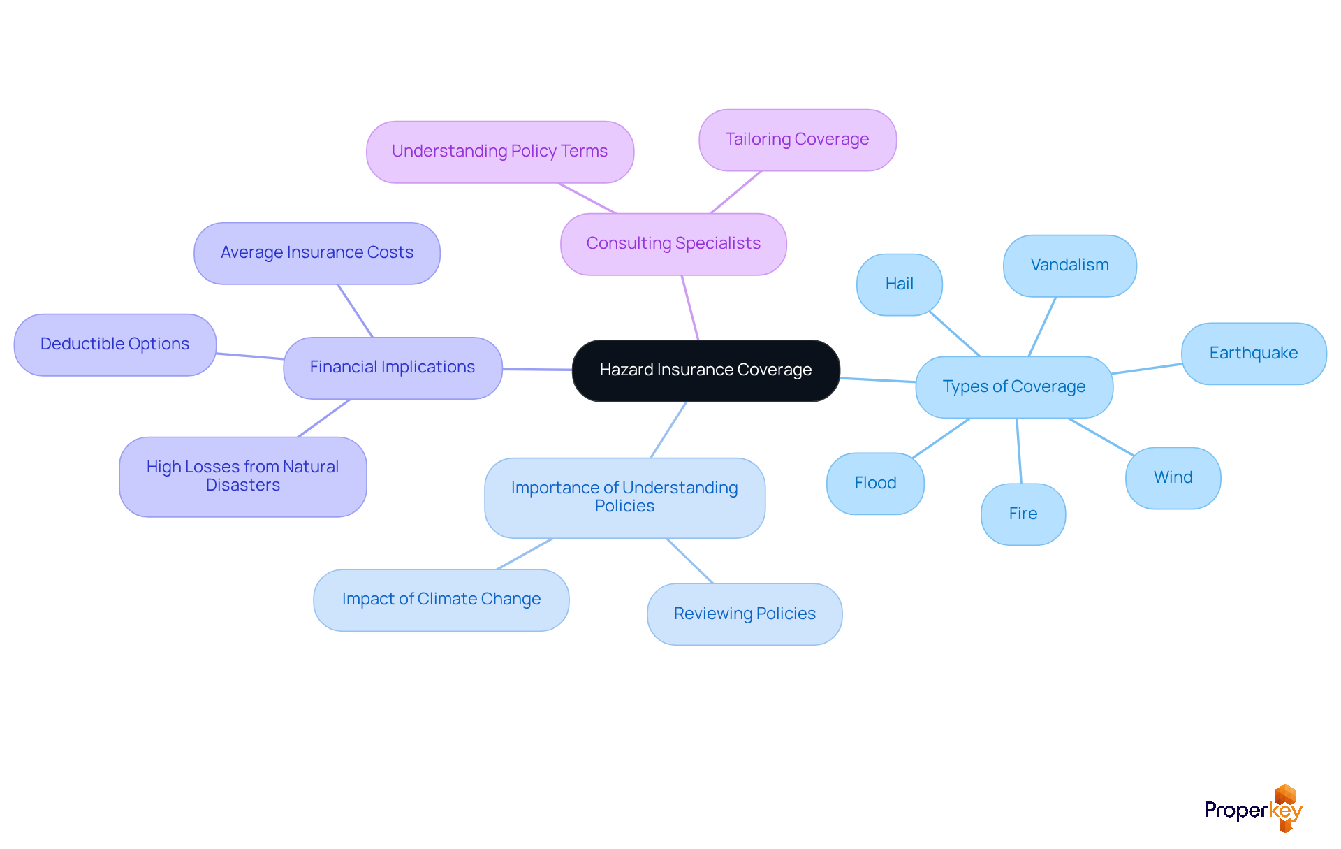 This mindmap starts with the main topic of hazard insurance in the center. Each branch represents a key area related to hazard insurance, helping you see how they connect and what you need to consider as a homeowner. This mindmap starts with the main topic of hazard insurance in the center. Each branch represents a key area related to hazard insurance, helping you see how they connect and what you need to consider as a homeowner.