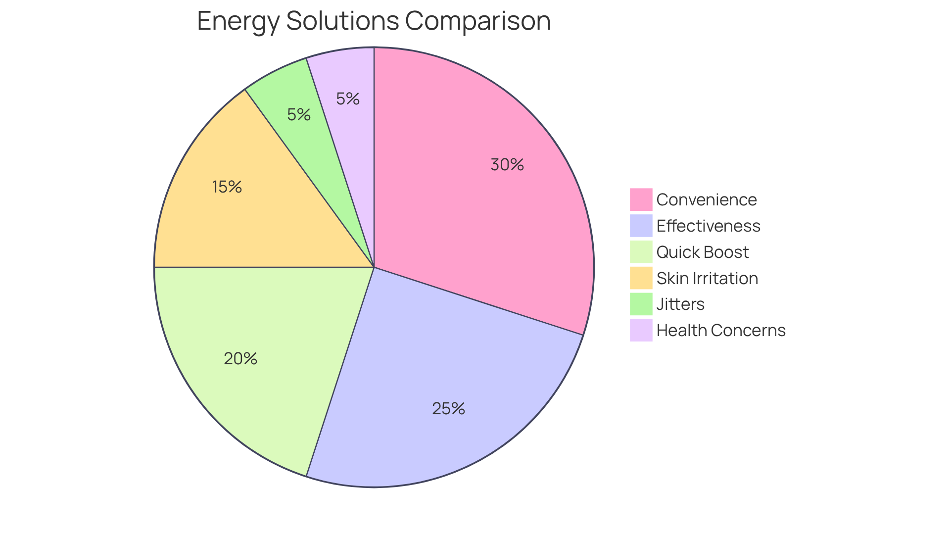This chart shows the pros and cons of two energy solutions: energy patches and performance drinks. Each slice represents a specific benefit or drawback, helping you see the trade-offs involved in choosing the right energy method.