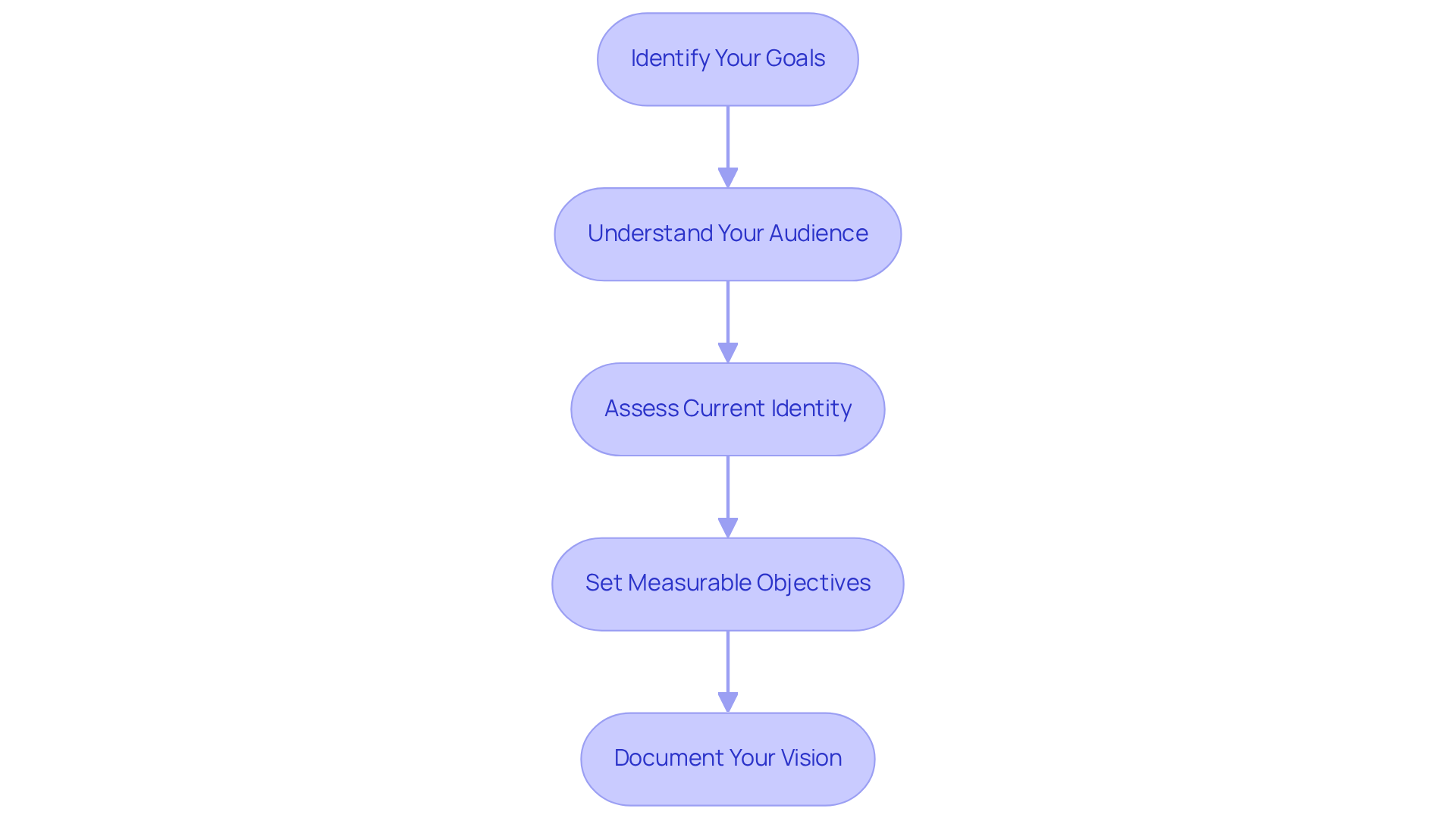 Each box represents a crucial step in the branding process. Follow the arrows to see how each step leads to the next, helping you build a strong foundation for your branding strategy.