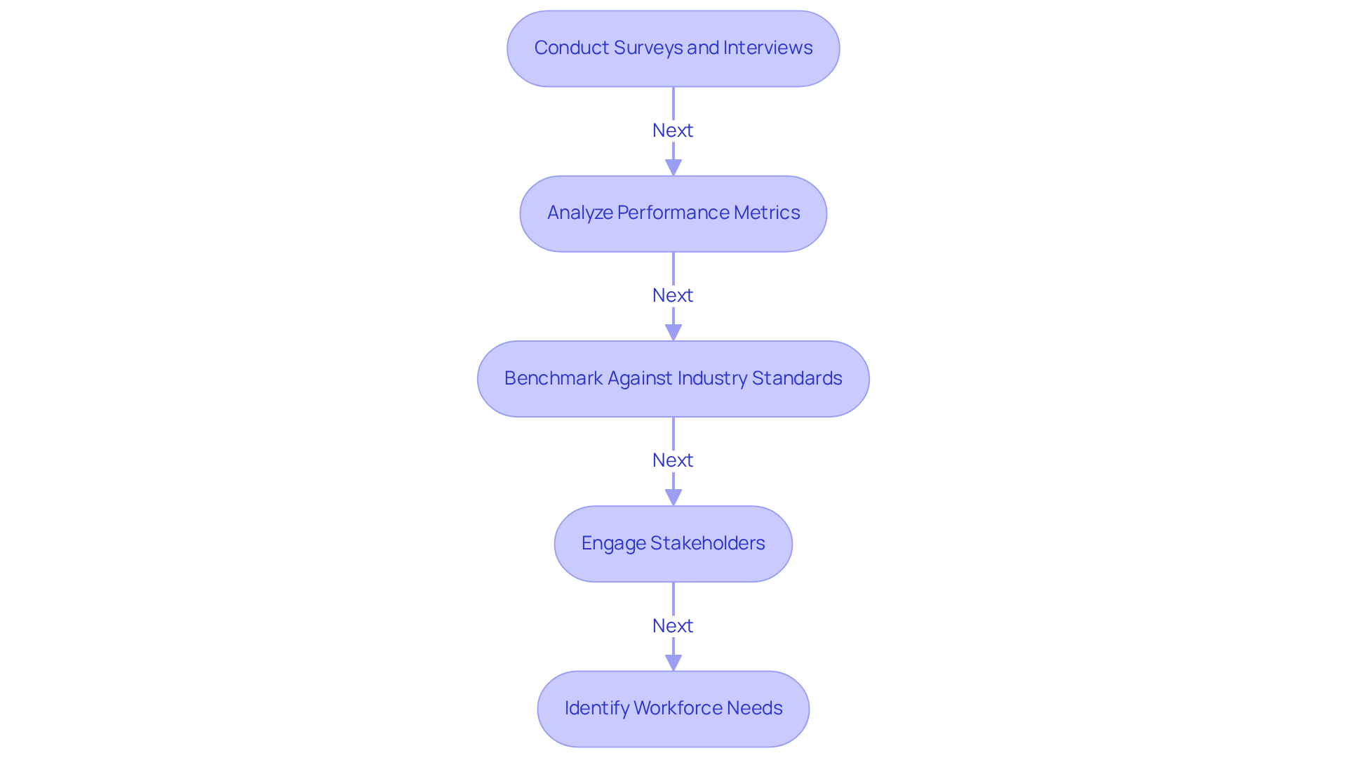 Each box represents a step in the process of identifying workforce needs. Follow the arrows to see how each step leads to the next, helping organizations build a strong management framework.