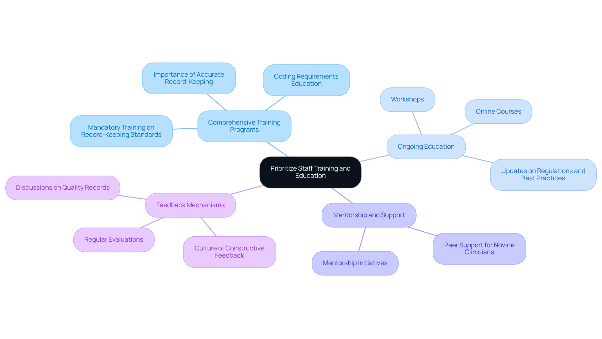 The central node represents the main focus on training, while the branches show different strategies to achieve better documentation. Each strategy can be explored further for specific actions.