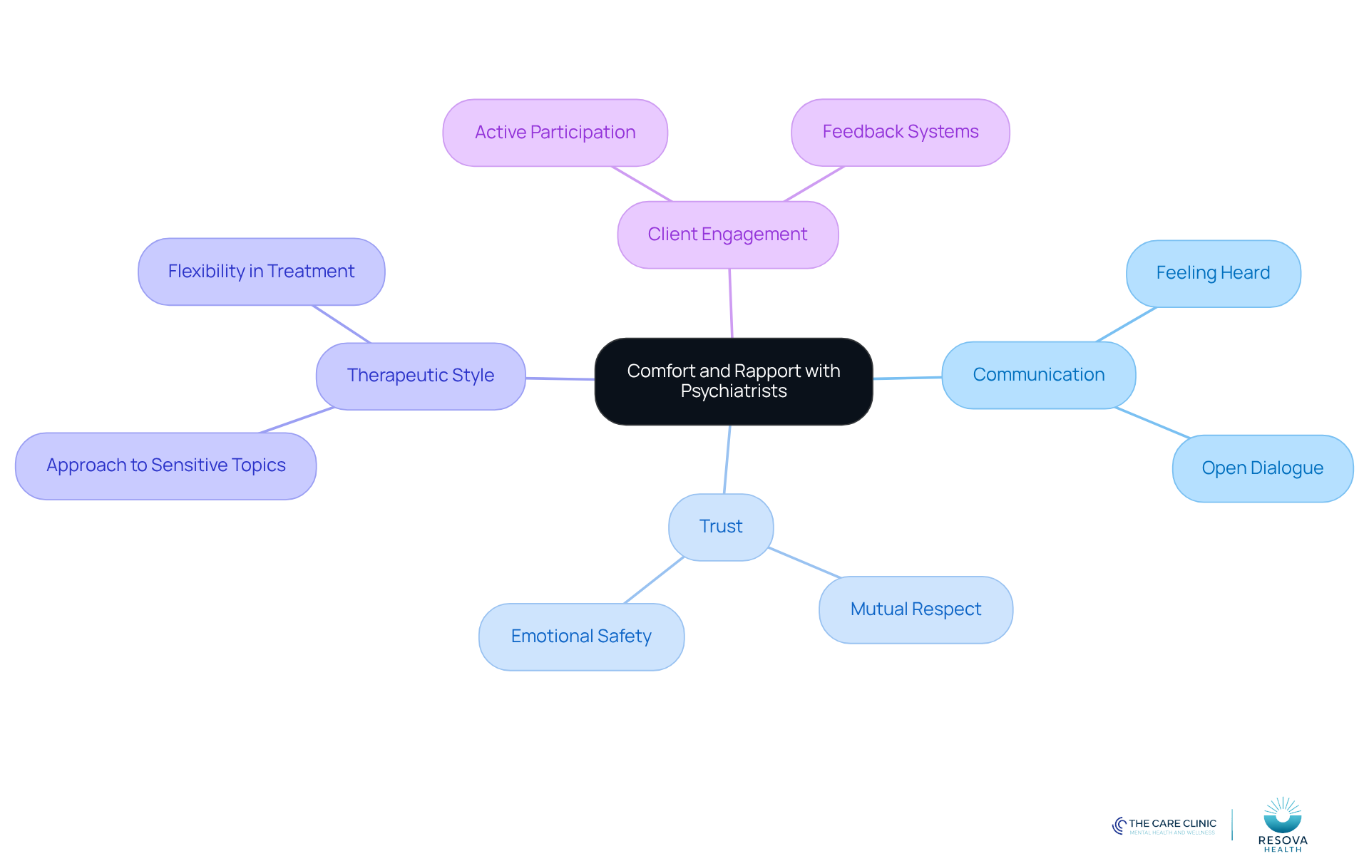 Start at the center with the main idea of comfort and rapport, then explore each branch to see how communication, trust, and engagement contribute to a successful therapeutic relationship.