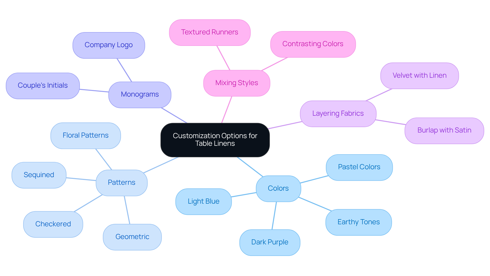Start at the center with the main idea of customization, then explore each branch to see different options and examples that can enhance your event's decor.