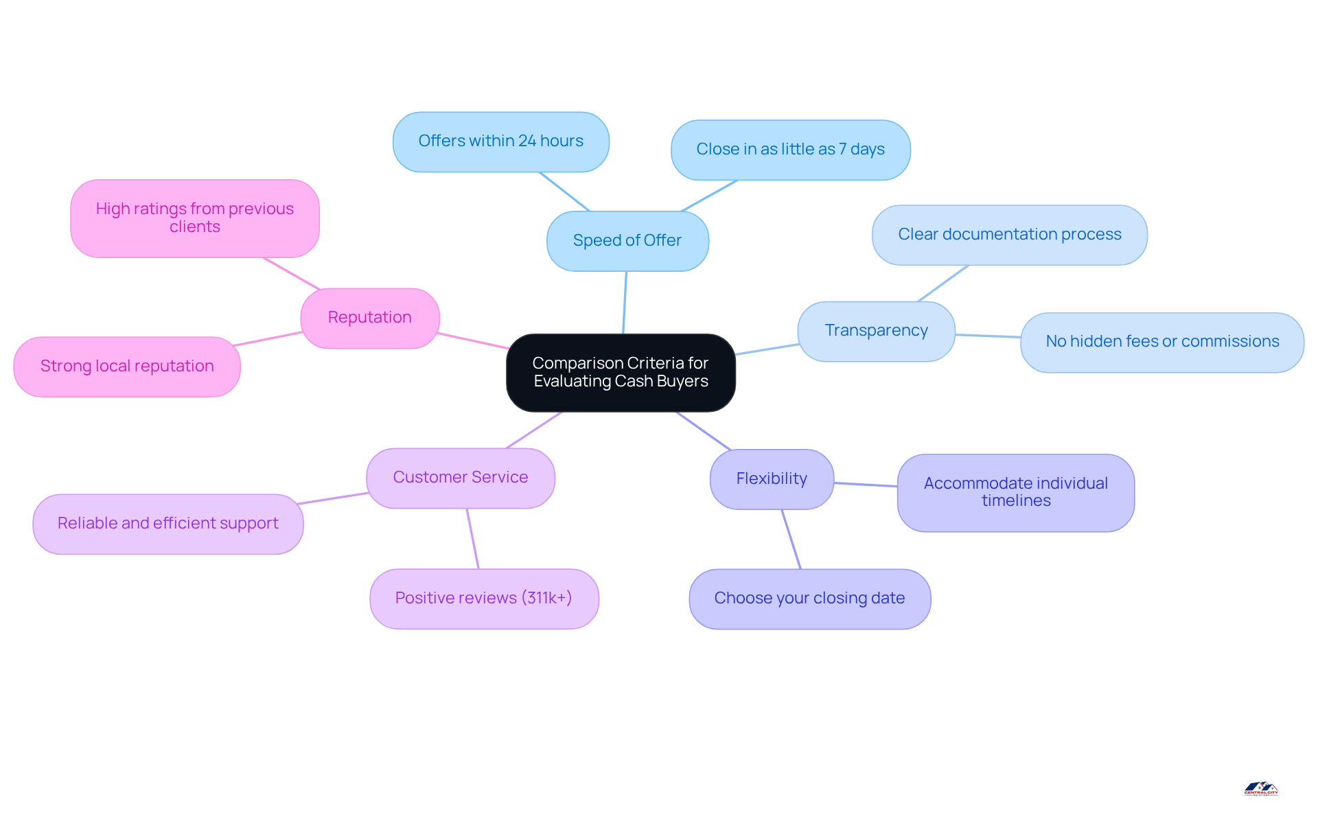 The central node represents the main criteria for evaluating cash buyers. Each branch shows a specific aspect to consider, with further details underneath. This layout helps you see how each factor contributes to making informed decisions when selling your home. The central node represents the main criteria for evaluating cash buyers. Each branch shows a specific aspect to consider, with further details underneath. This layout helps you see how each factor contributes to making informed decisions when selling your home.
