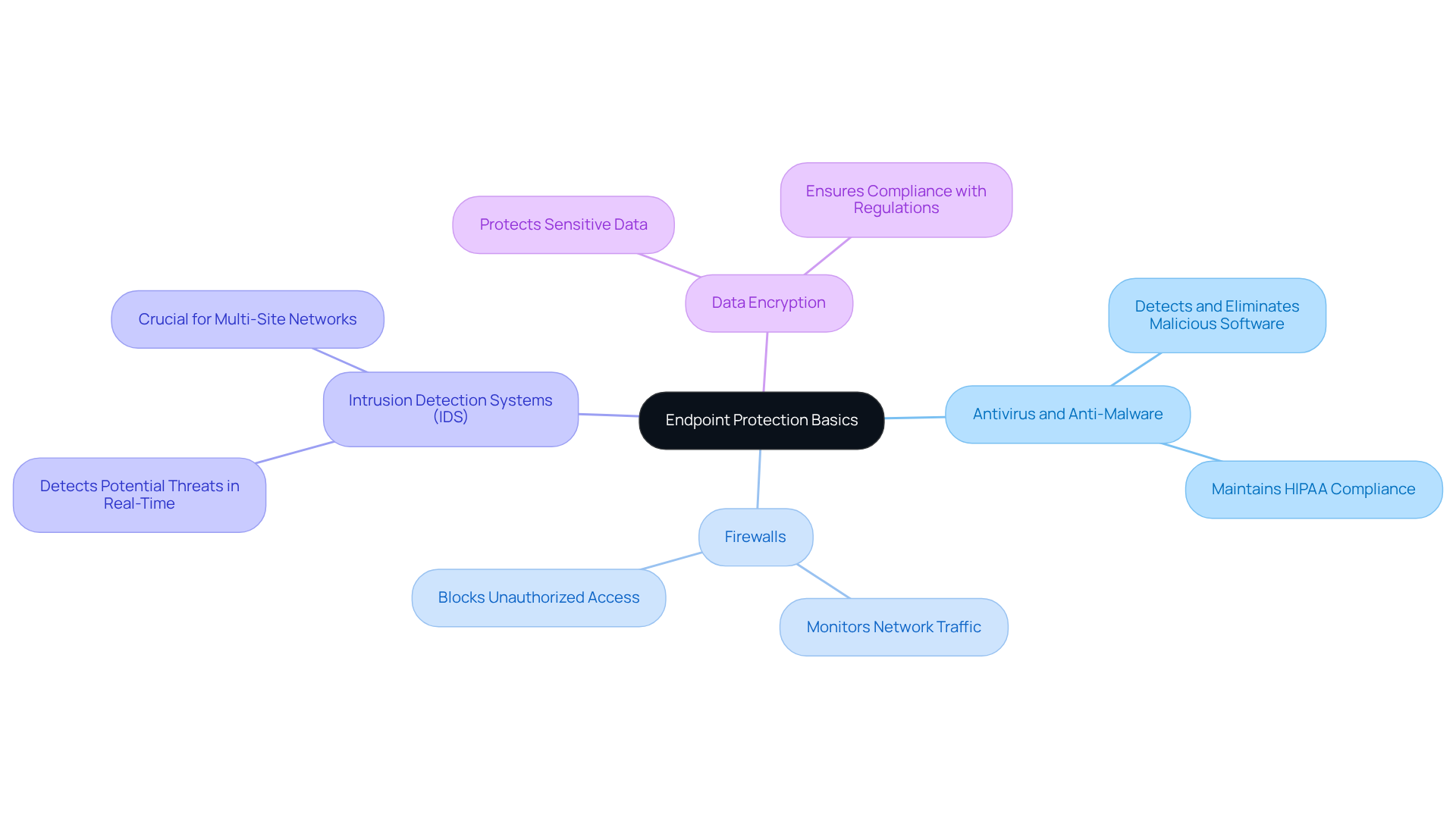 The central node represents the overall concept of endpoint protection, while the branches show the critical components that help secure devices and patient information. Each component plays a unique role in defending against cyber threats.