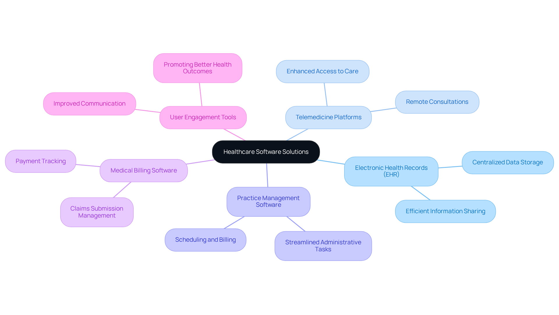 The central node represents the overall category of healthcare software, while each branch shows a specific type of software solution. The sub-branches provide a brief description of what each type does, helping you understand their roles in the healthcare ecosystem. The central node represents the overall category of healthcare software, while each branch shows a specific type of software solution. The sub-branches provide a brief description of what each type does, helping you understand their roles in the healthcare ecosystem.