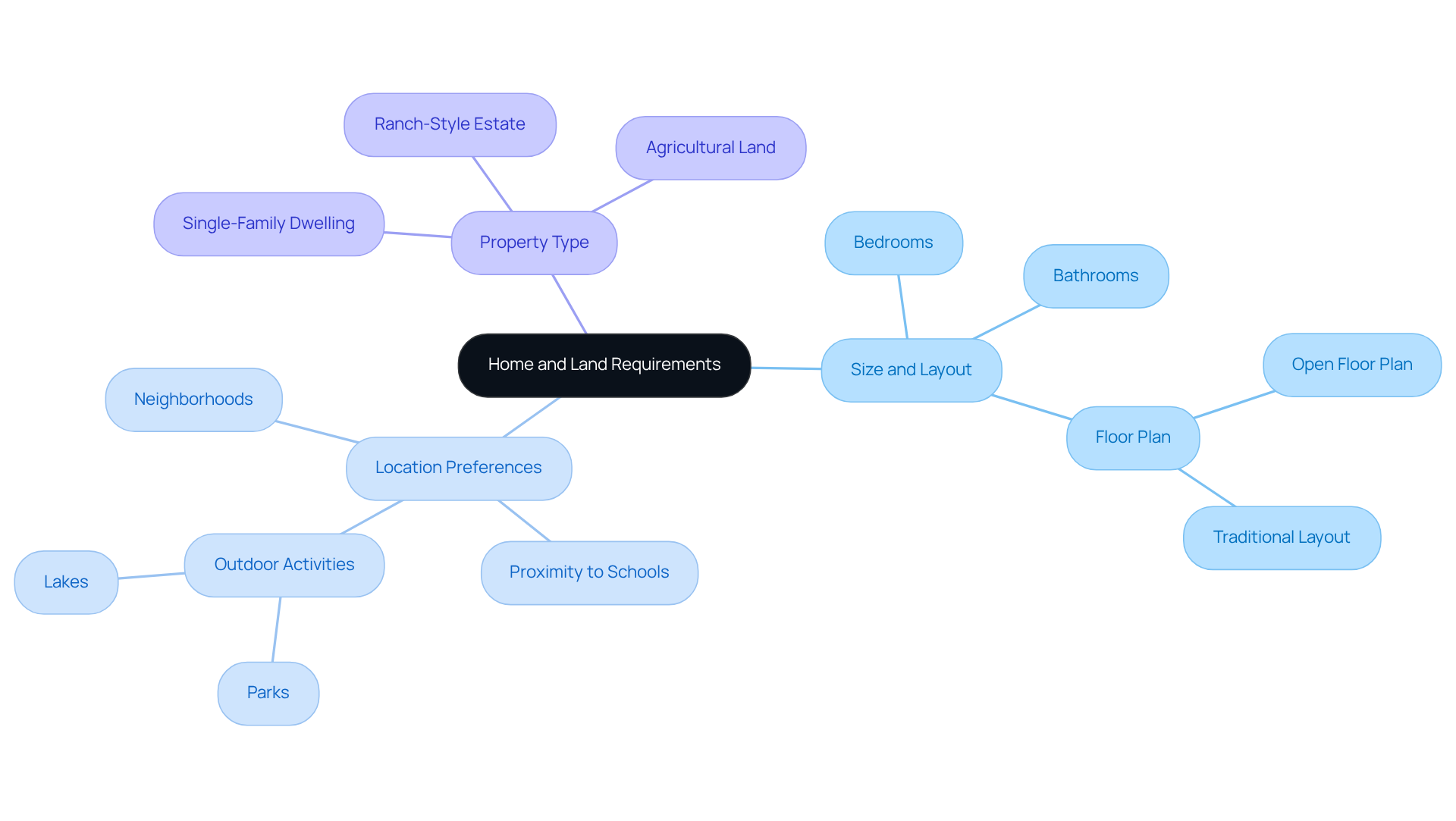 This mindmap helps you visualize what to consider when looking for a home. Each branch represents a key area to think about, and the sub-branches provide specific details to guide your decision-making.