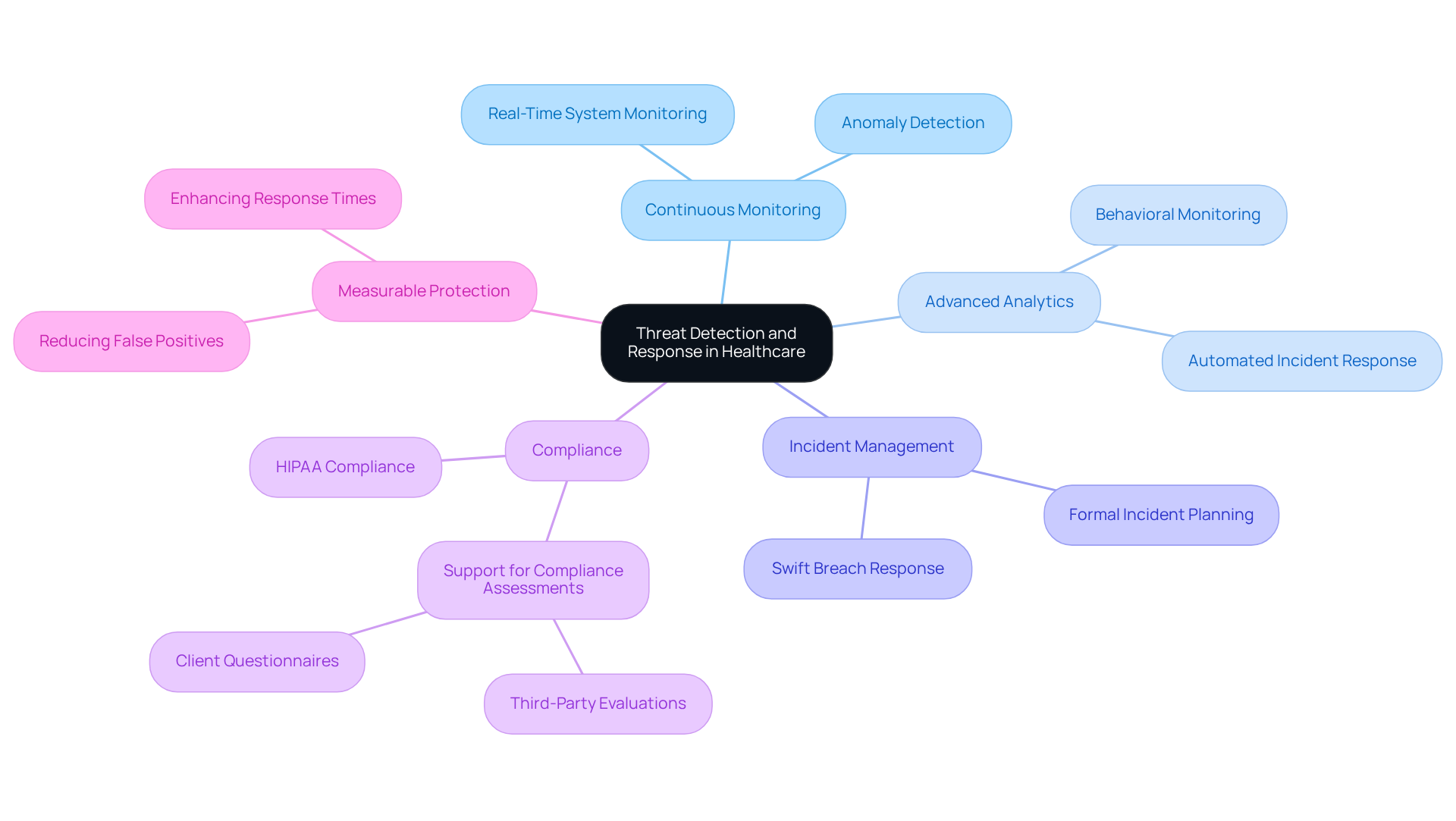 The central node represents the main topic, while the branches show different aspects of threat detection and response. Each sub-branch provides more detail on specific strategies or features, helping you understand how they all connect.